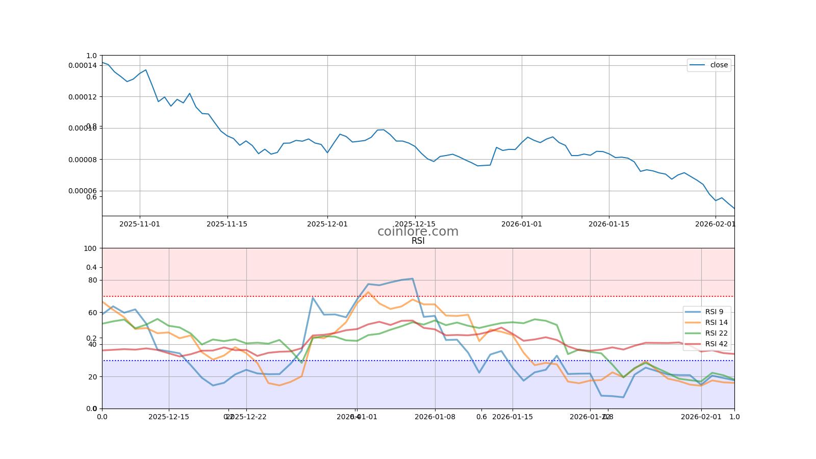 Bull Market RSI indicator