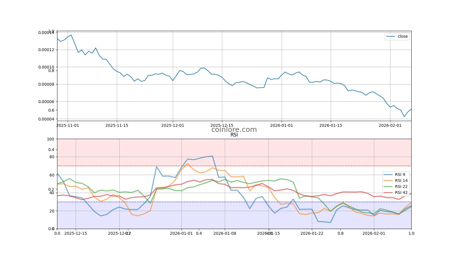 Bull Market RSI indicator