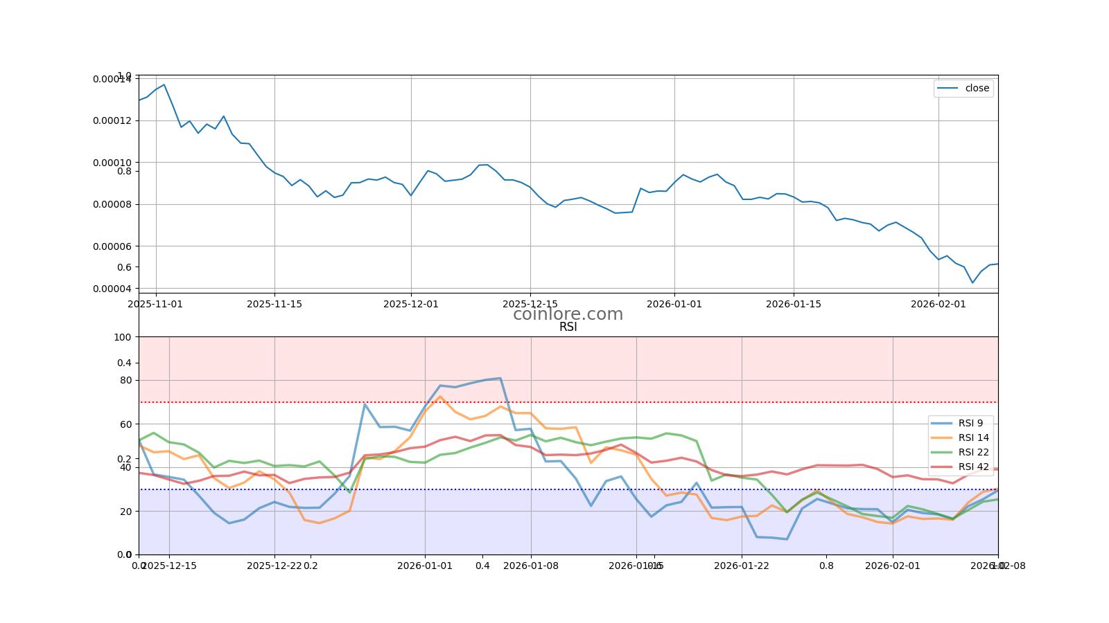 Bull Market RSI indicator