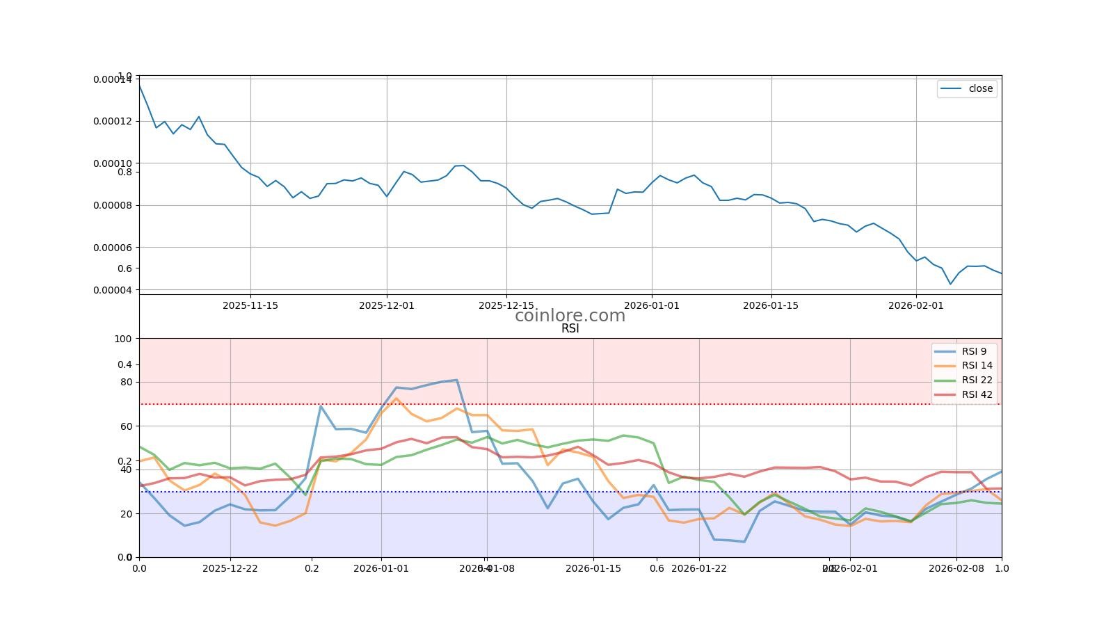Bull Market RSI indicator