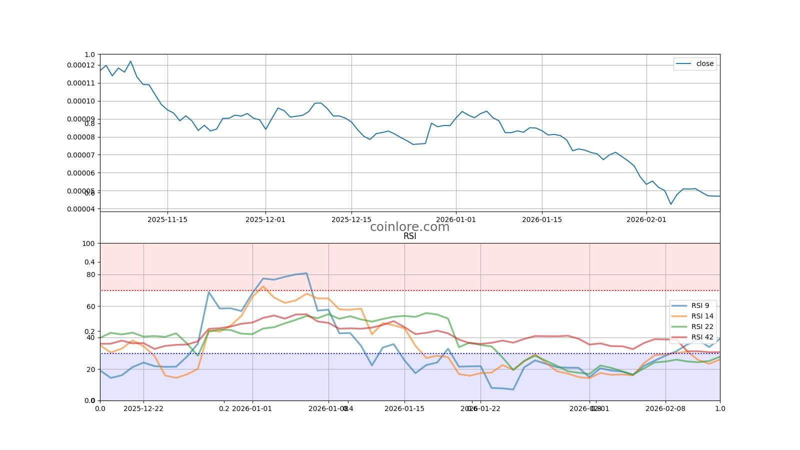 Bull Market RSI indicator