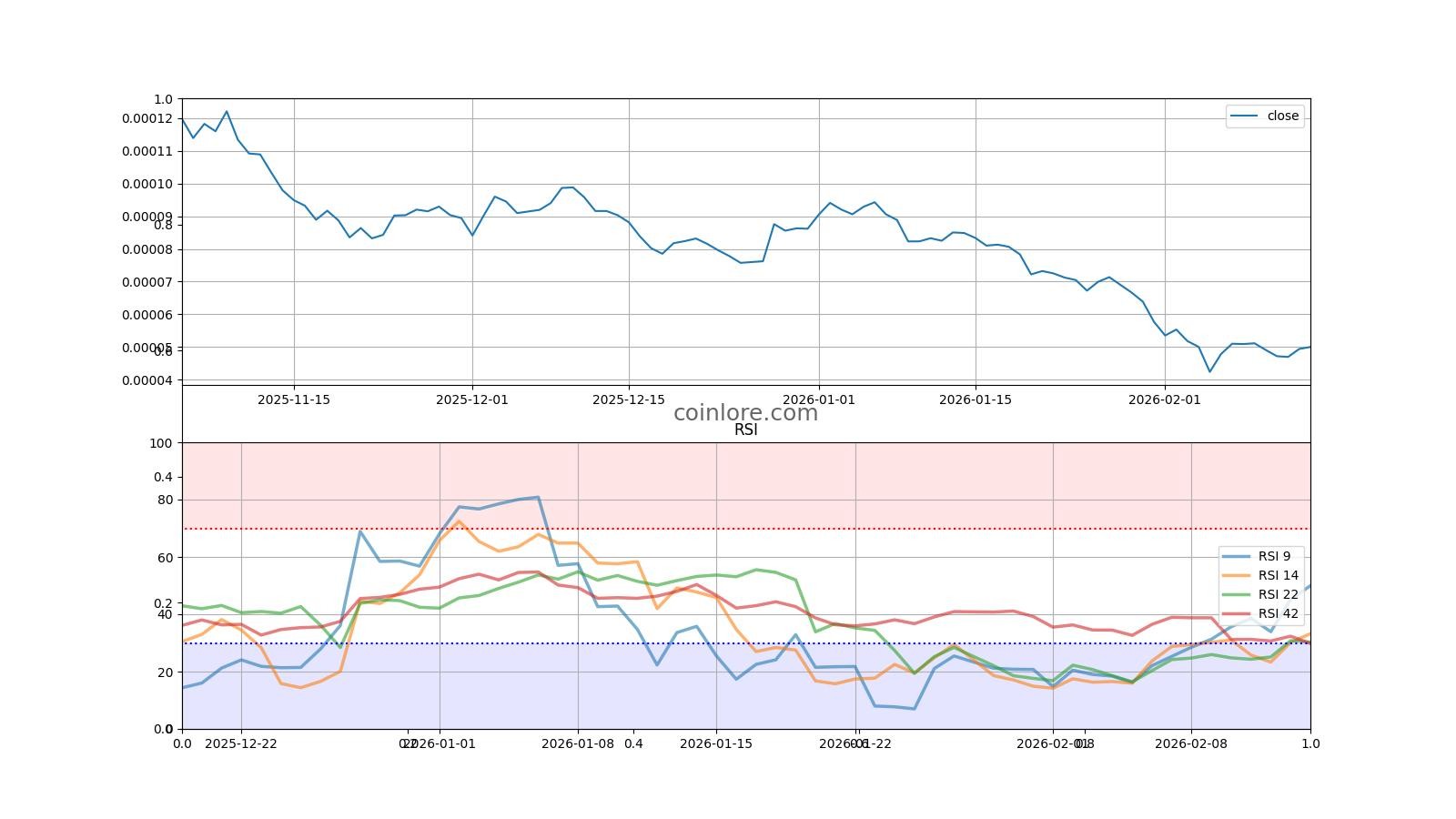 Bull Market RSI indicator