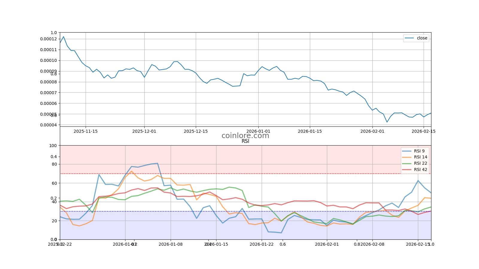 Bull Market RSI indicator