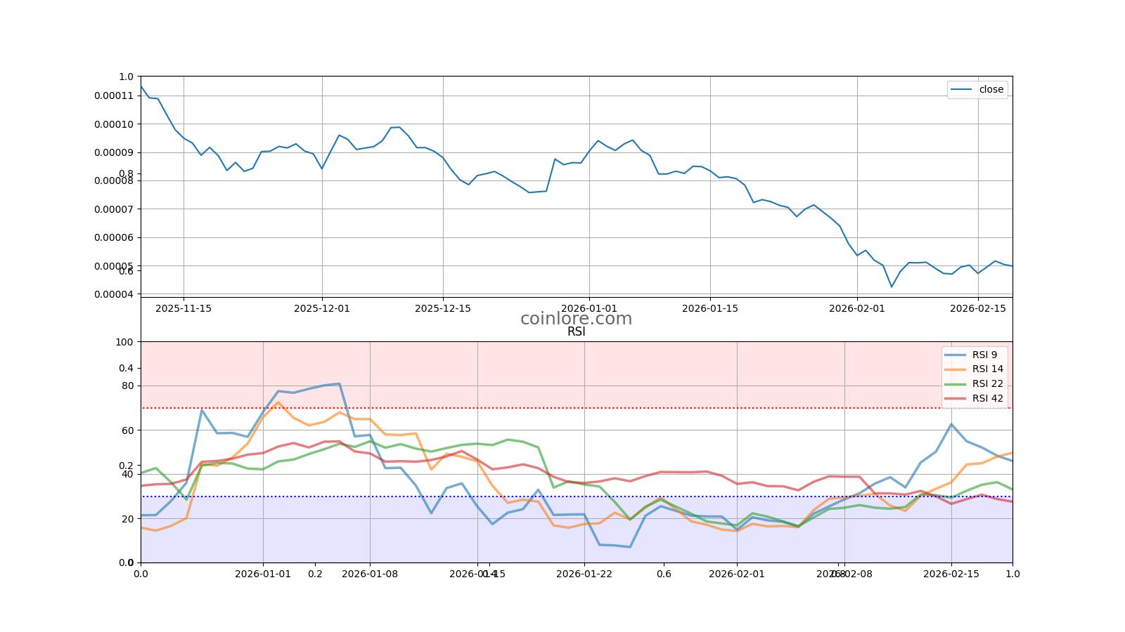 Bull Market RSI indicator
