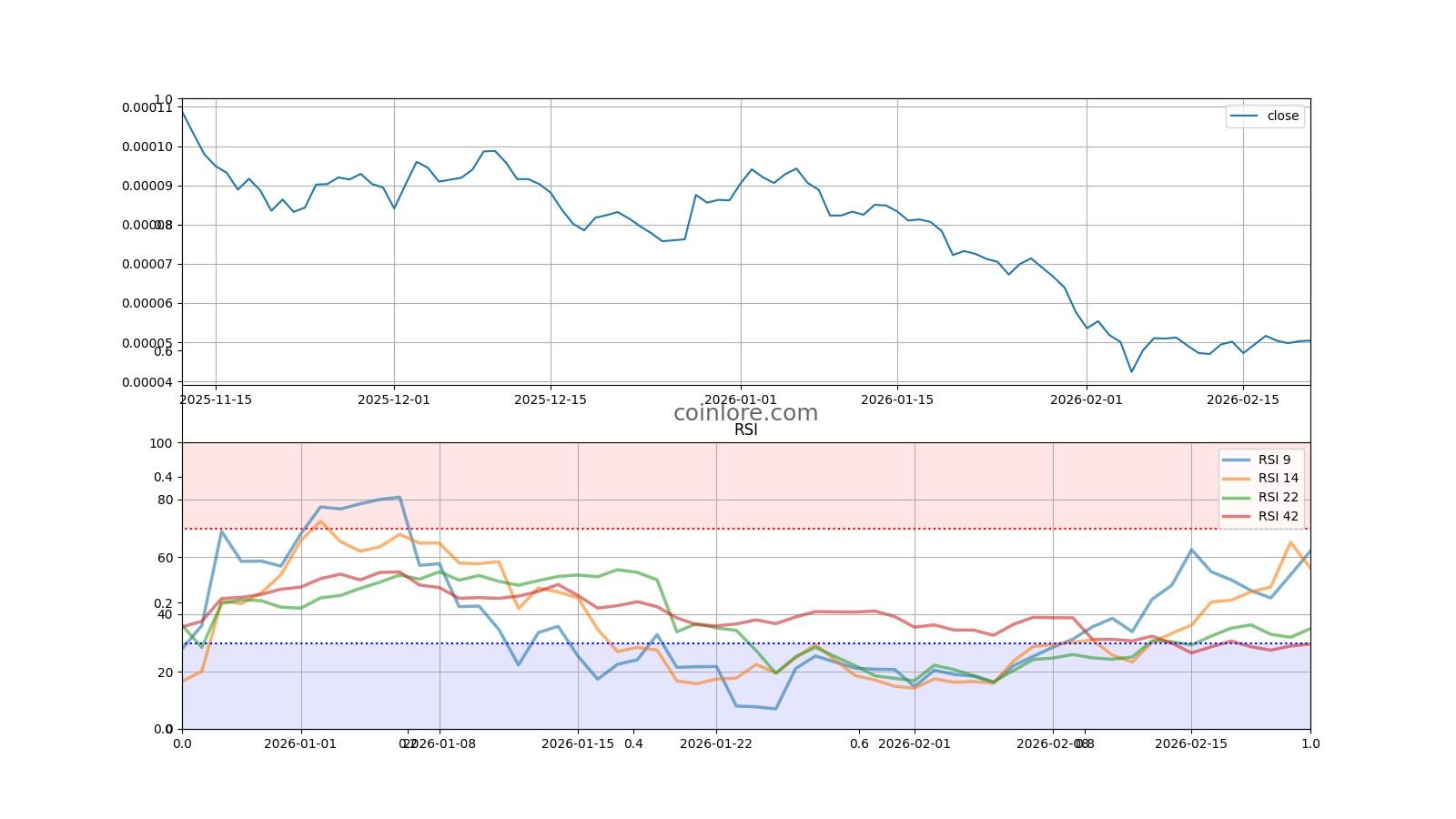 Bull Market RSI indicator