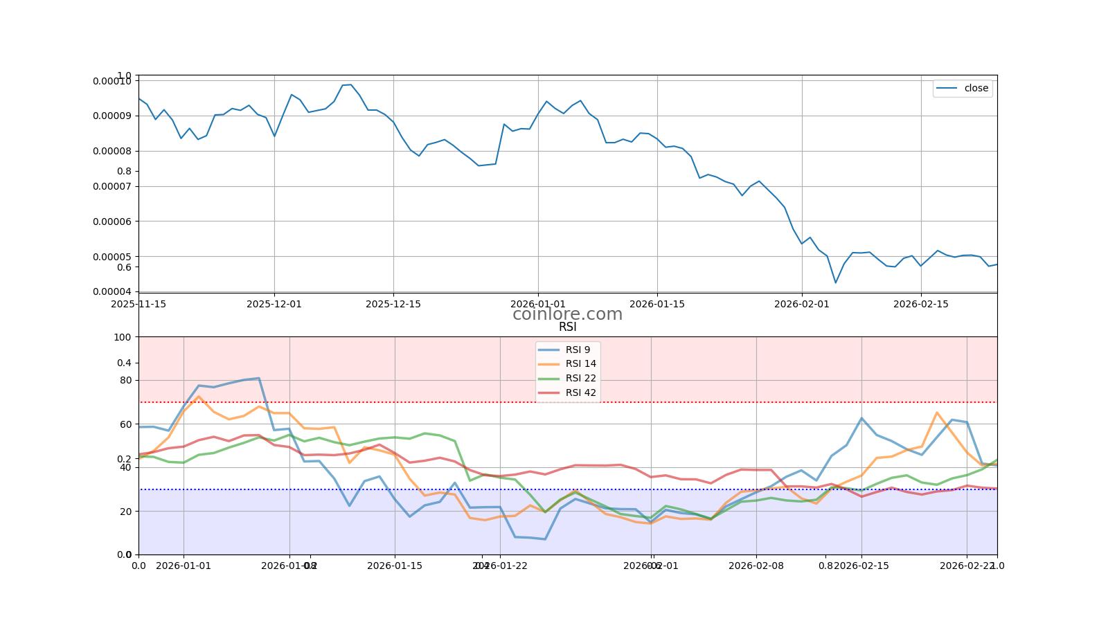 Bull Market RSI indicator