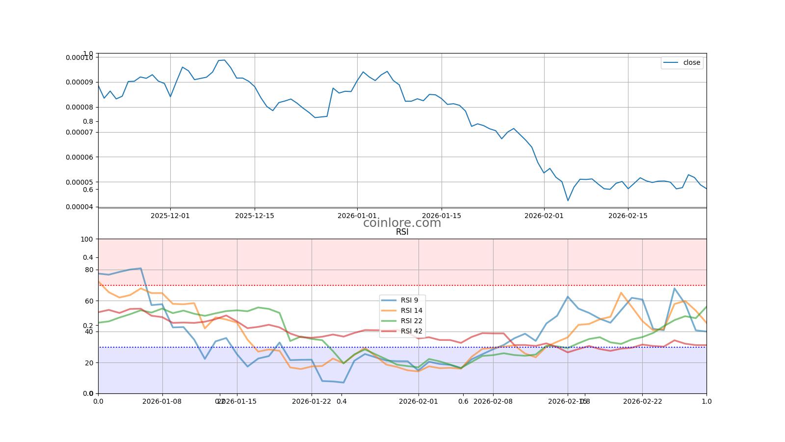 Bull Market RSI indicator