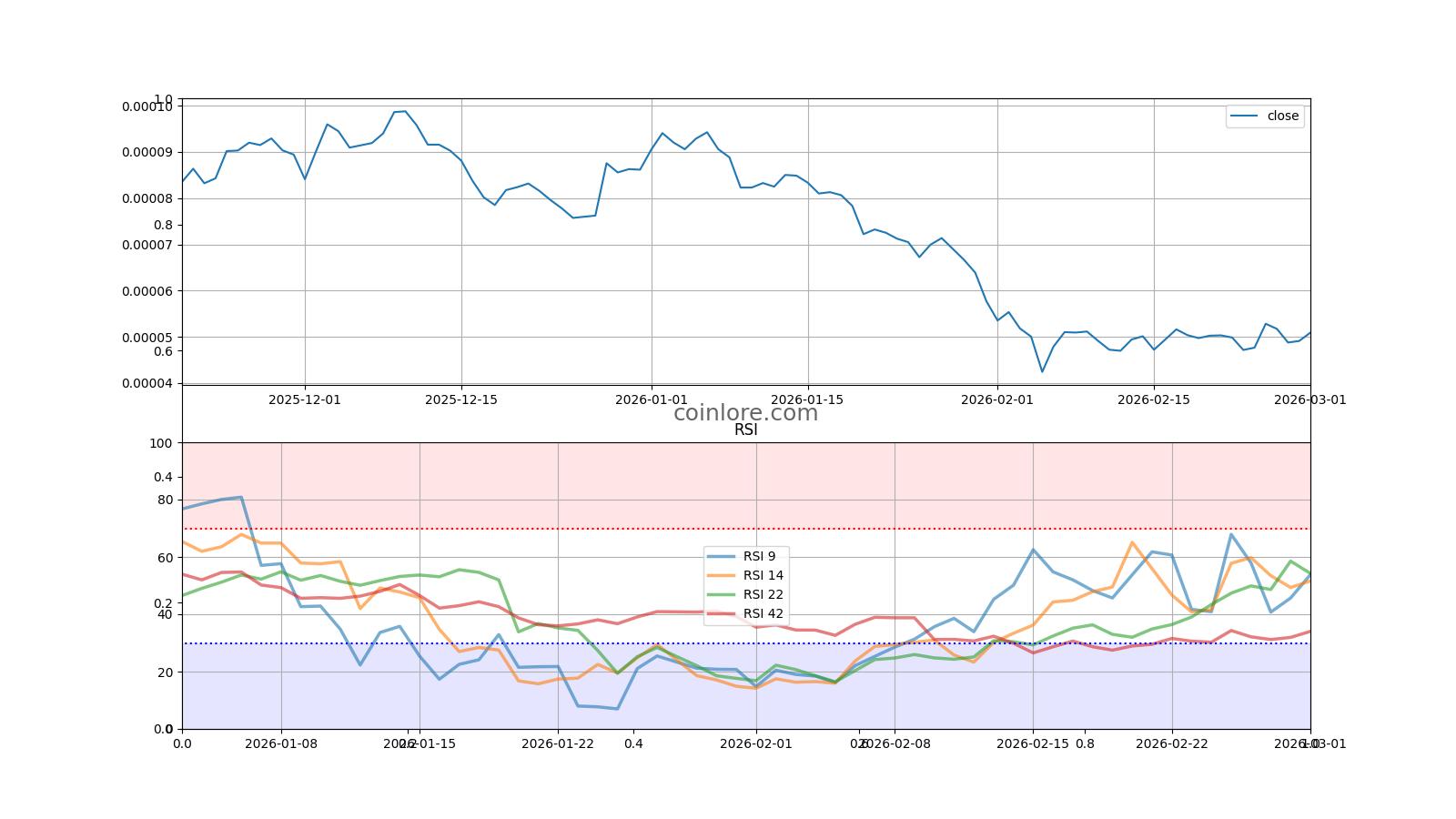 Bull Market RSI indicator