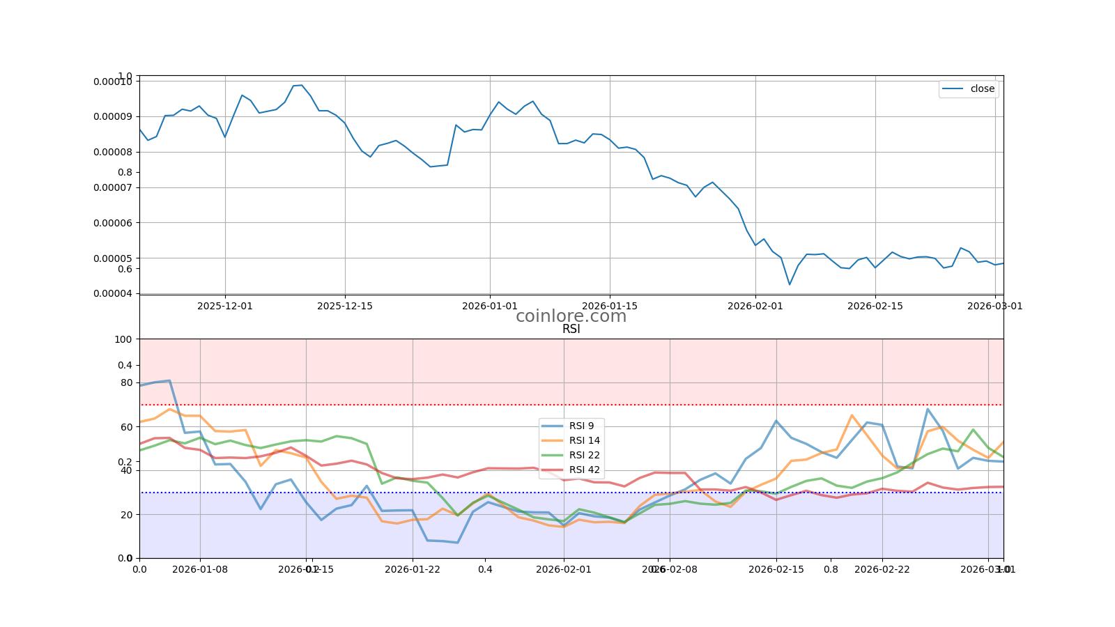 Bull Market RSI indicator