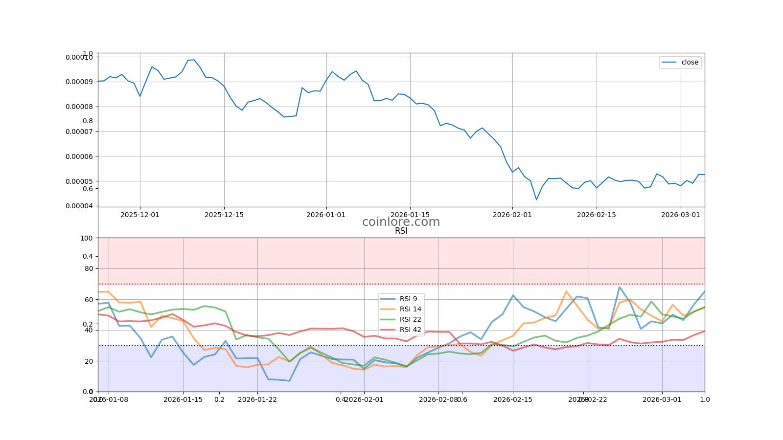 Bull Market RSI indicator