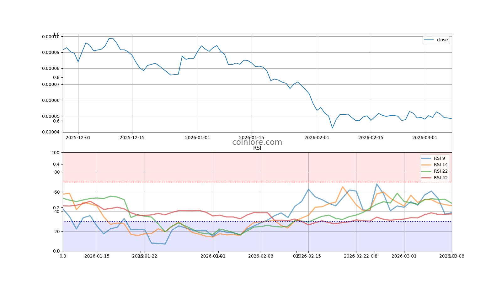 Bull Market RSI indicator