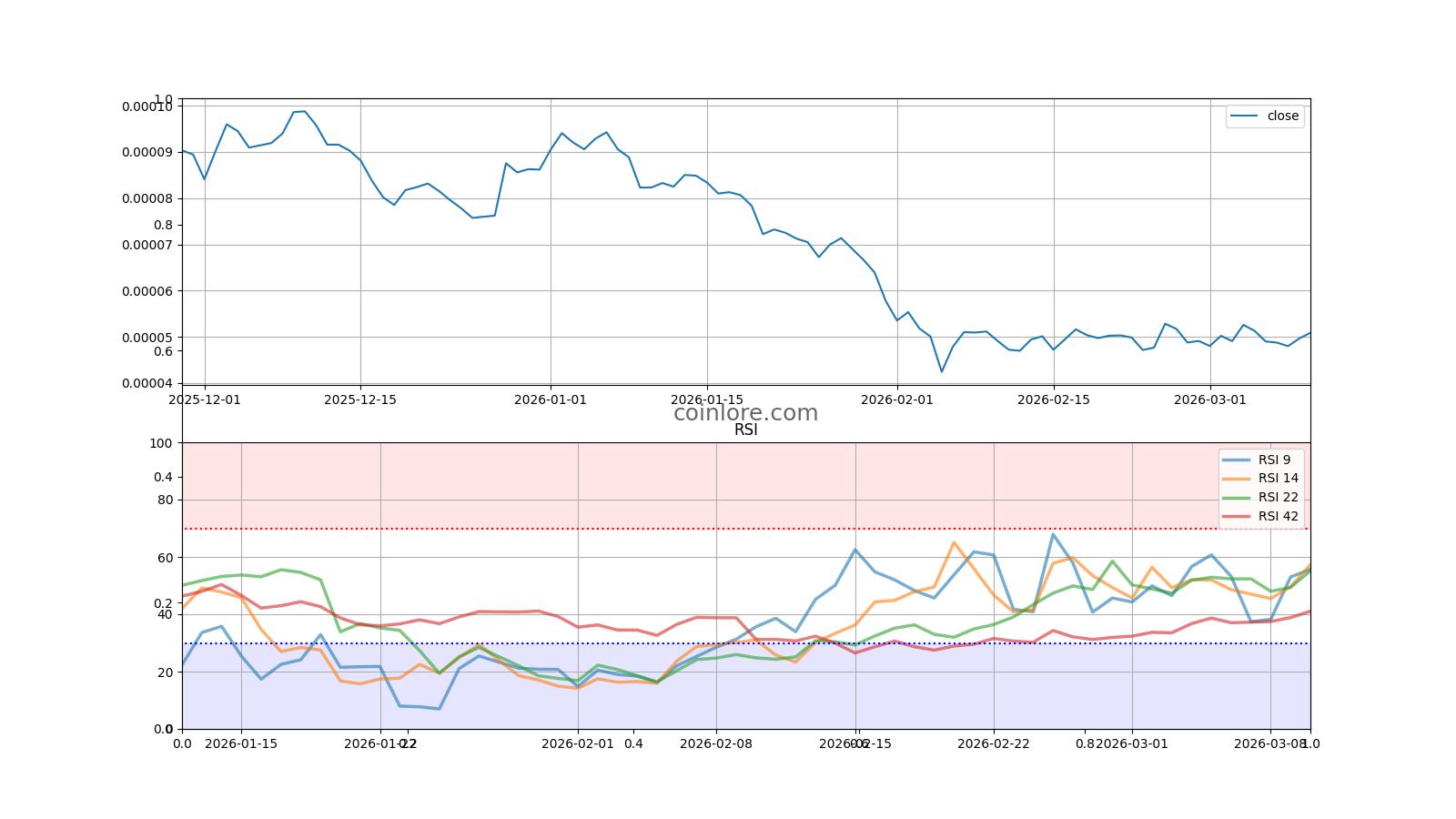 Bull Market RSI indicator