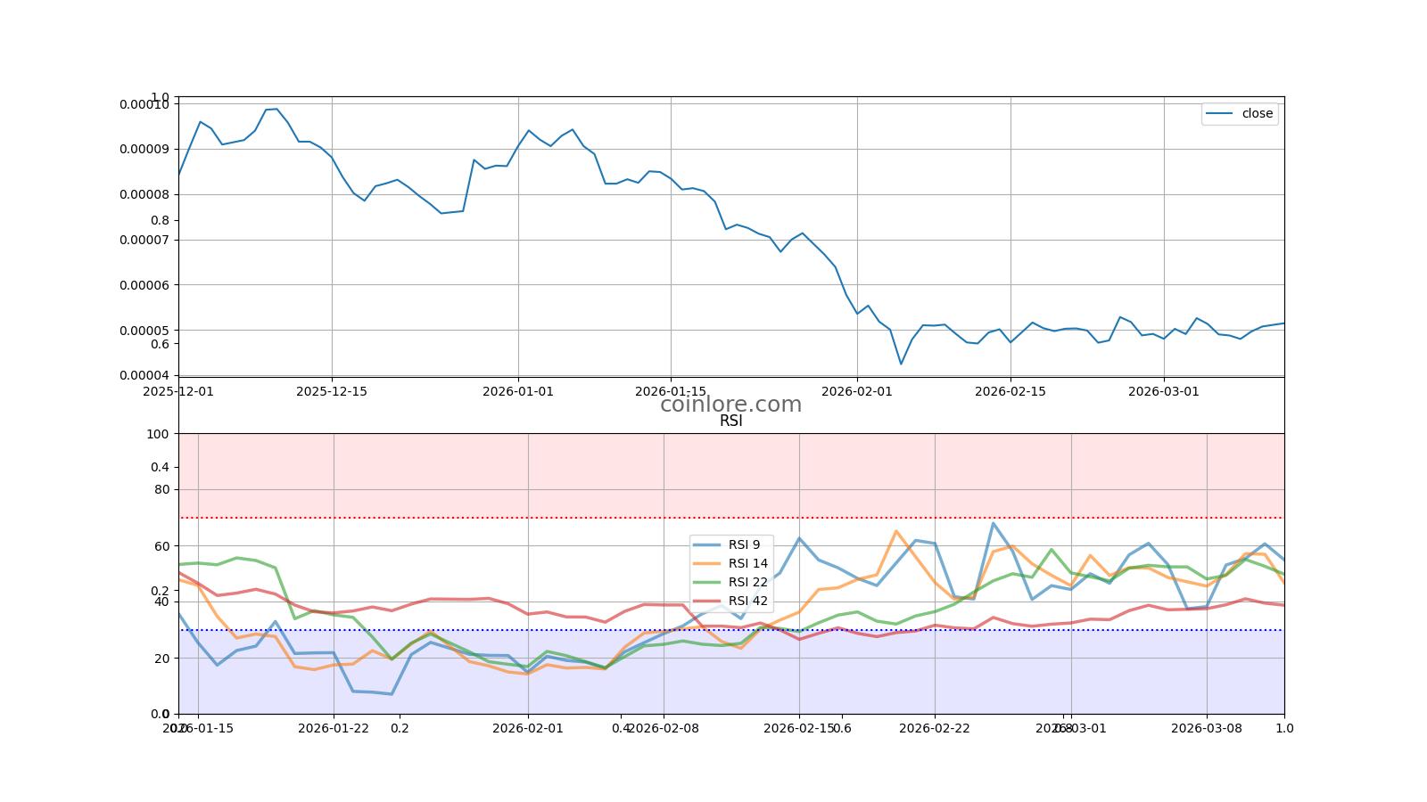 Bull Market RSI indicator