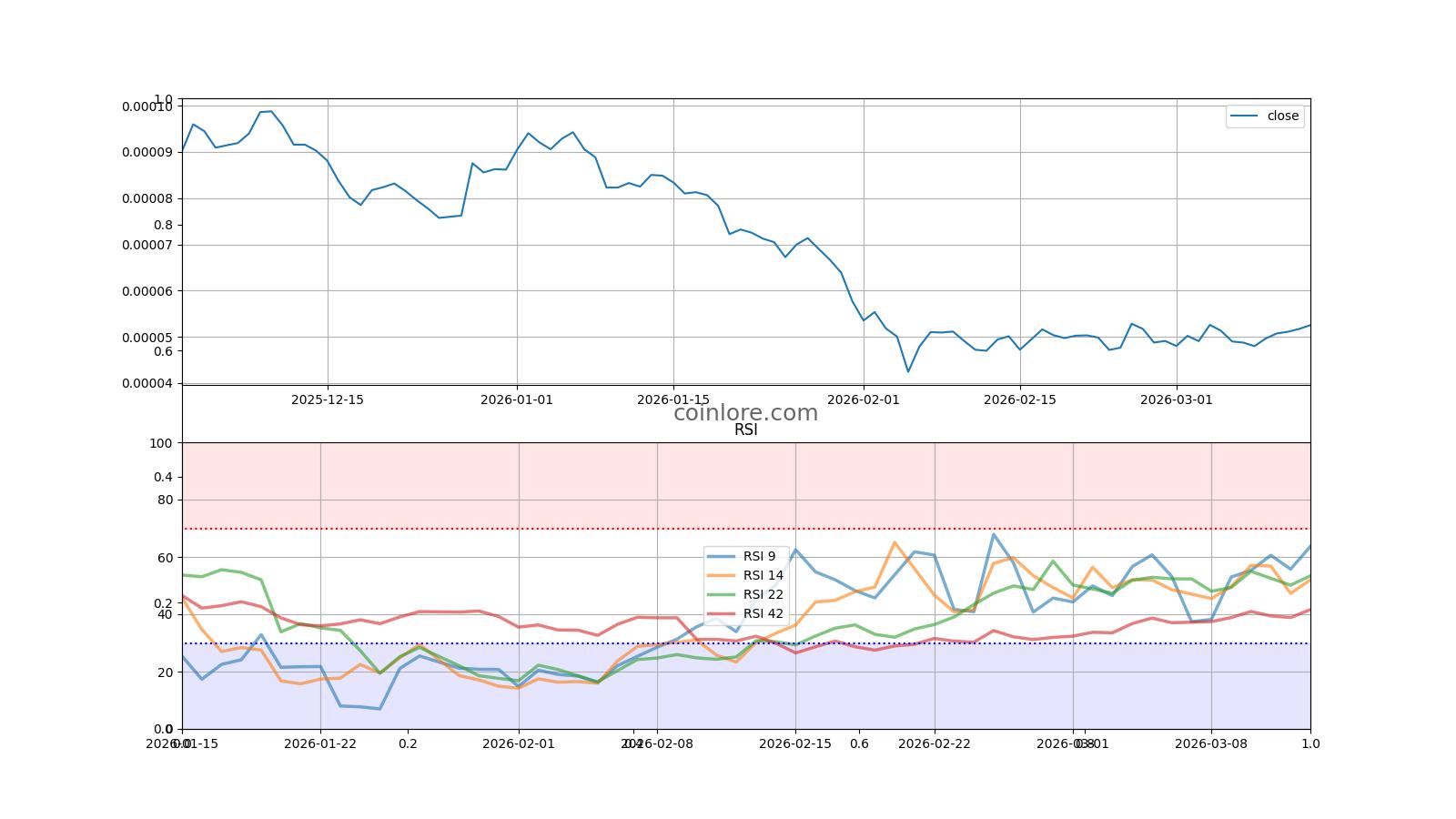 Bull Market RSI indicator
