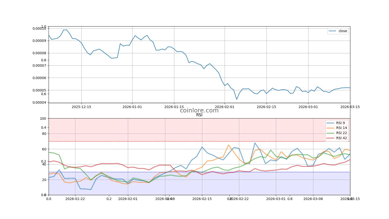Bull Market RSI indicator
