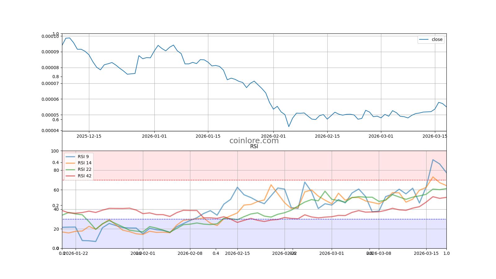 Bull Market RSI indicator