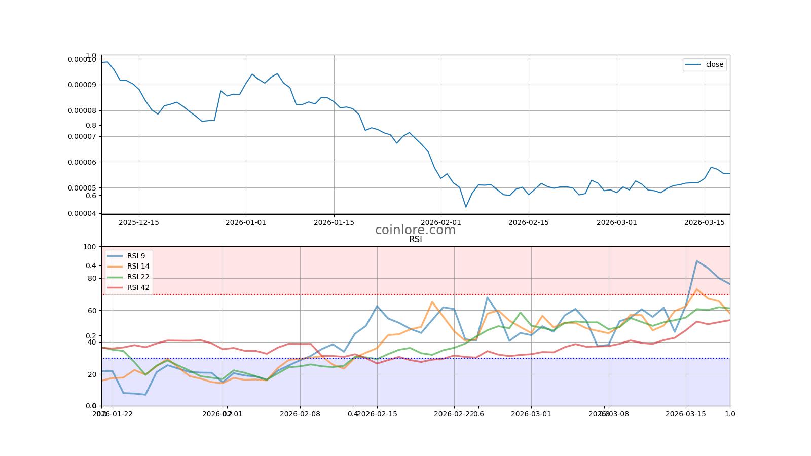 Bull Market RSI indicator