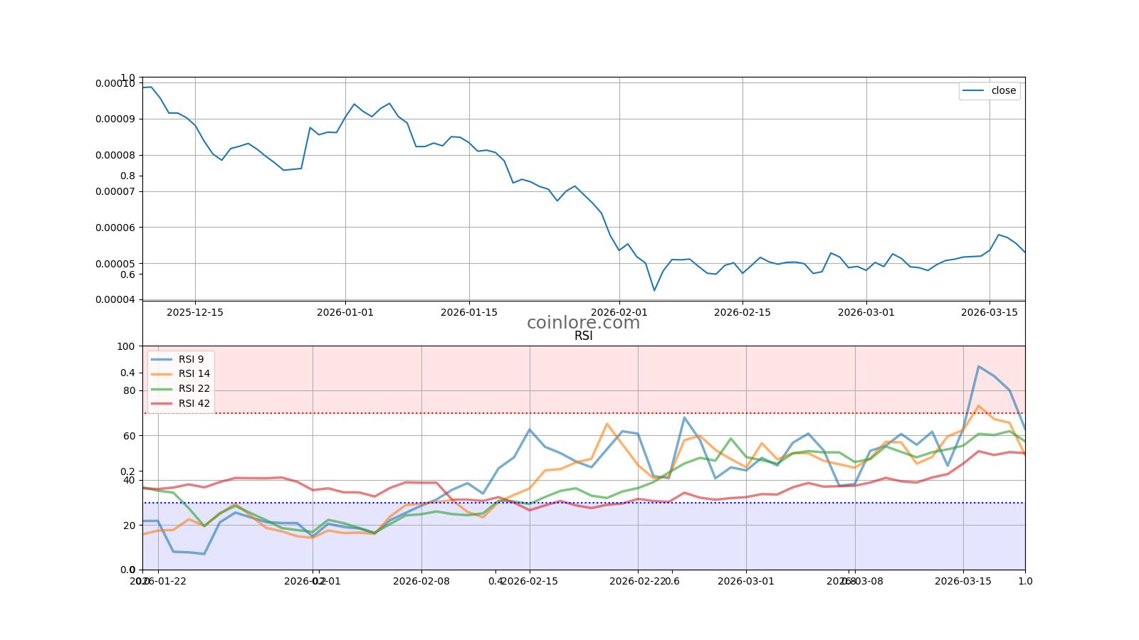 Bull Market RSI indicator