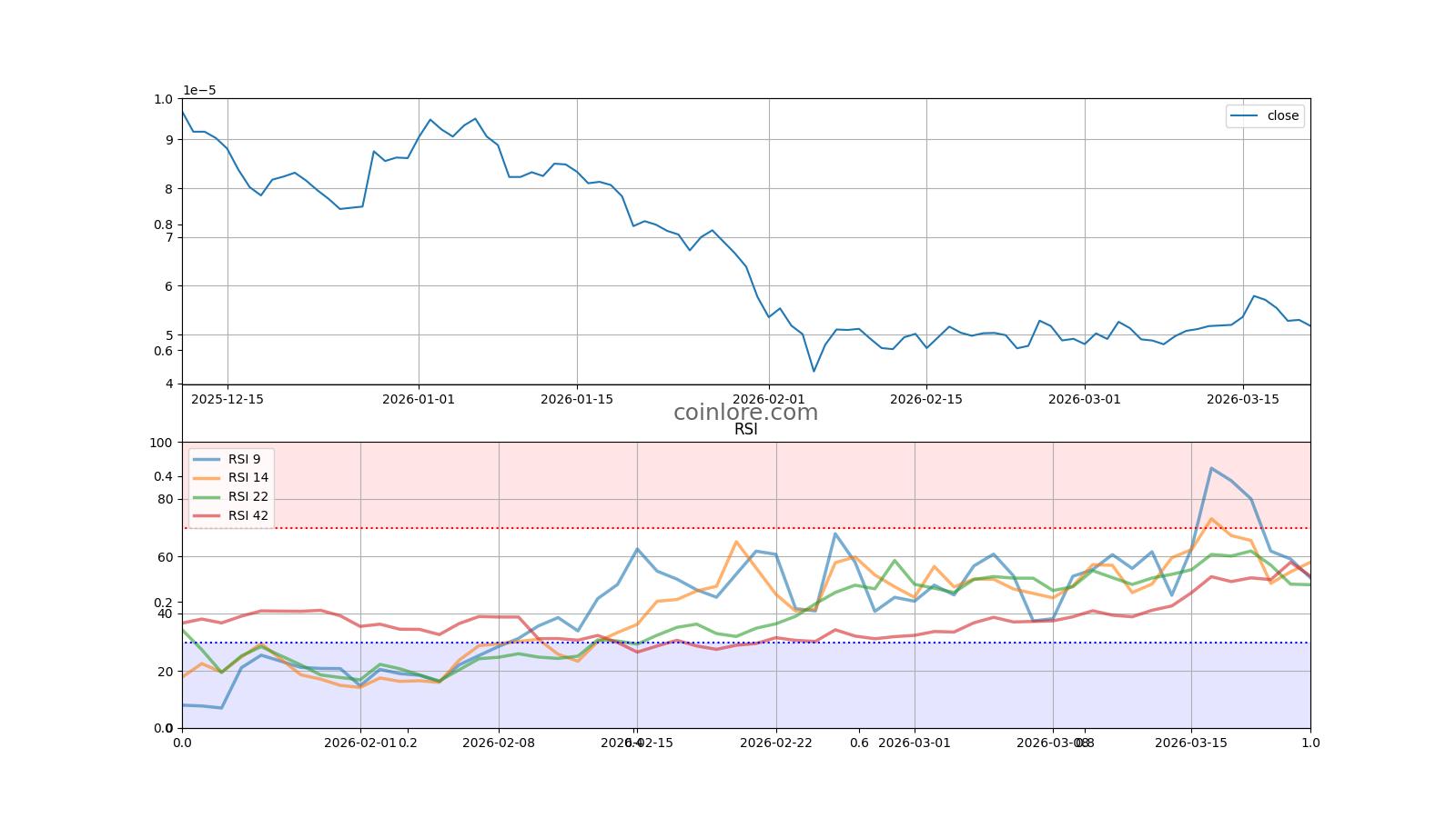 Bull Market RSI indicator