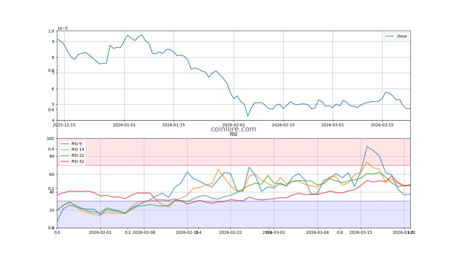 Bull Market RSI indicator