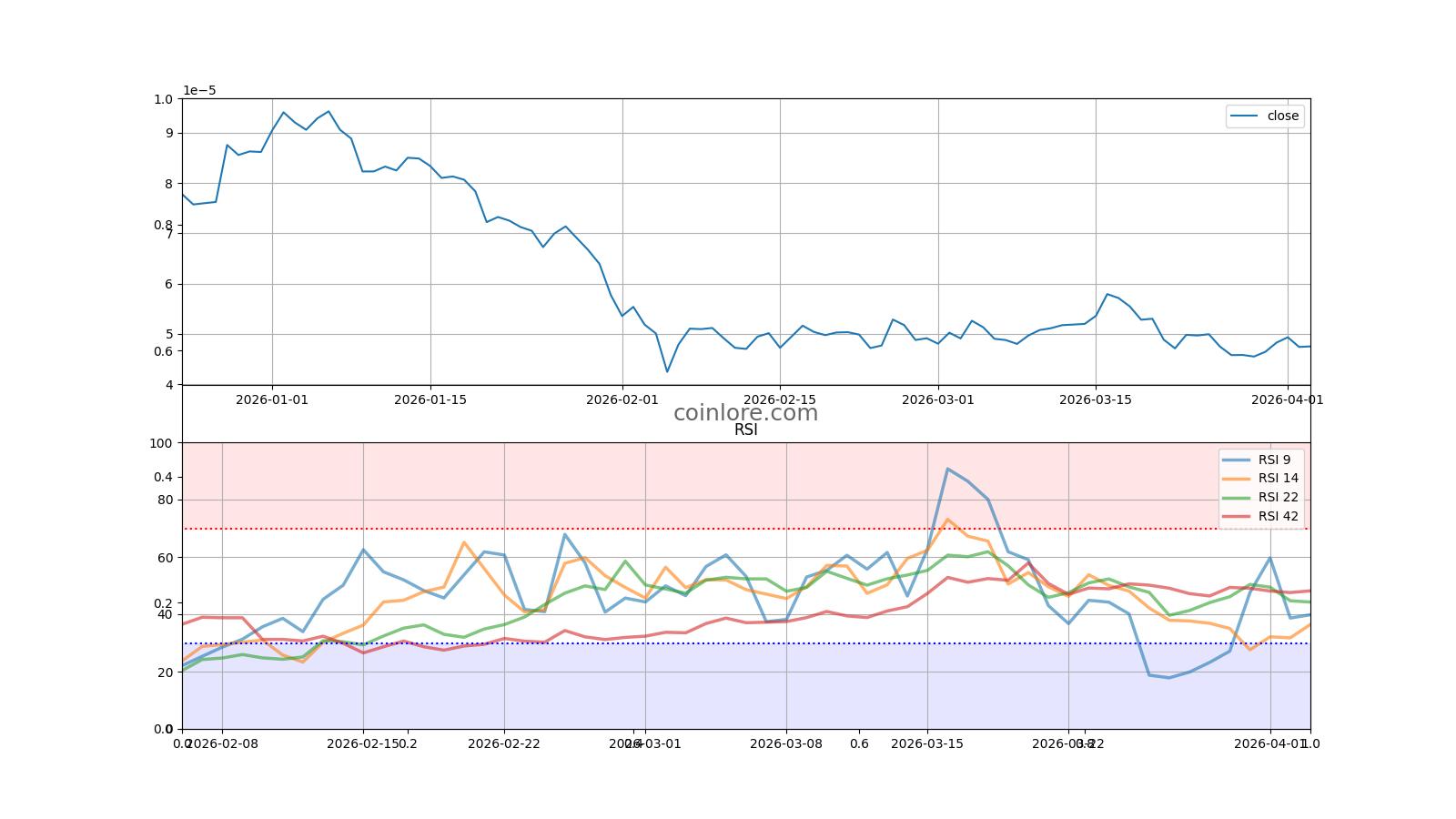 Bull Market RSI indicator