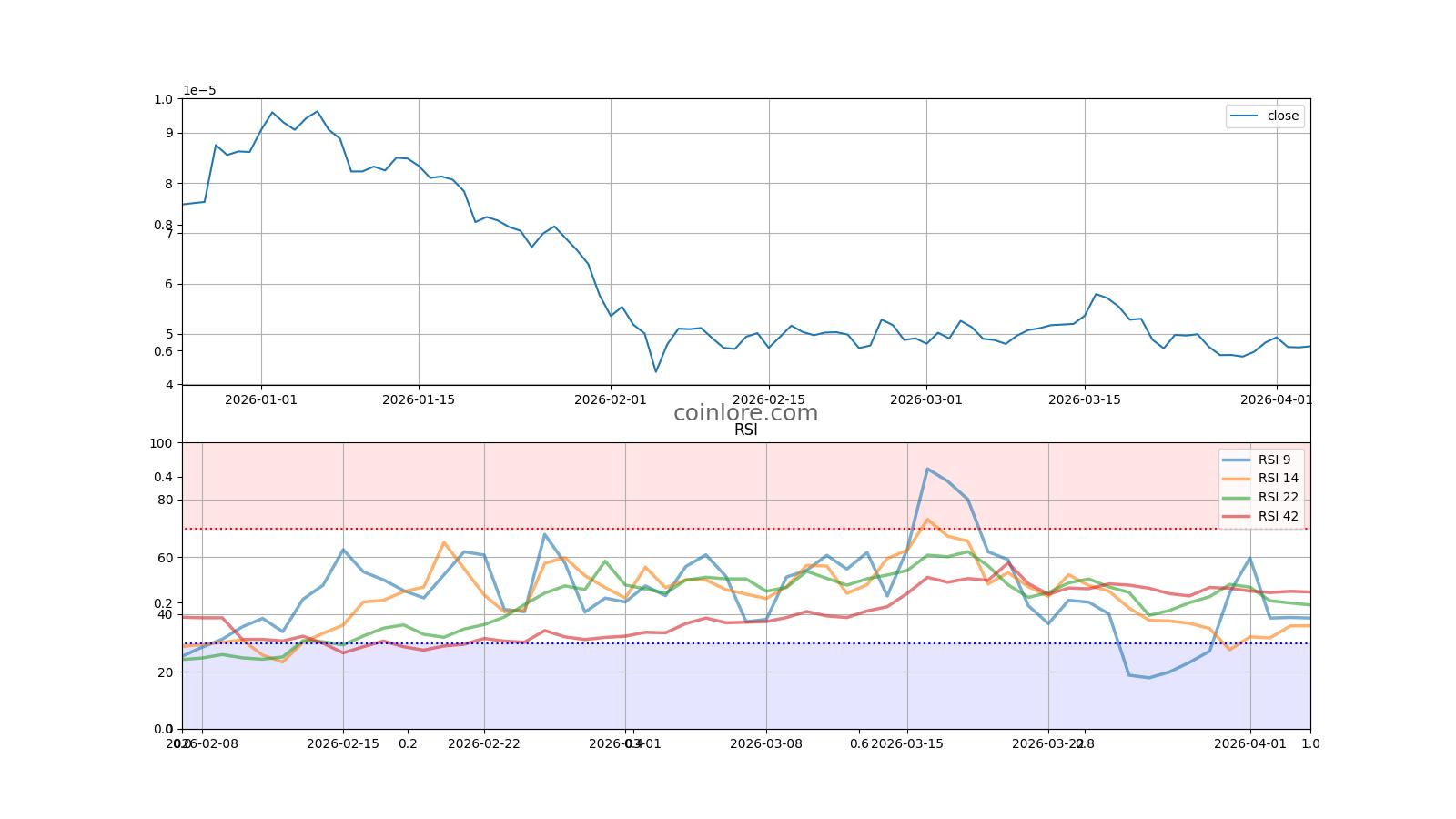 Bull Market RSI indicator