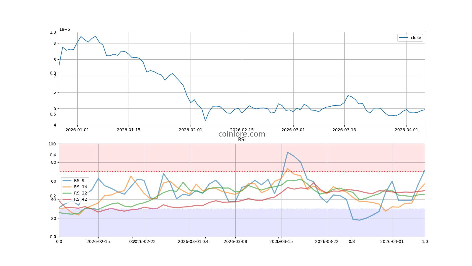 Bull Market RSI indicator