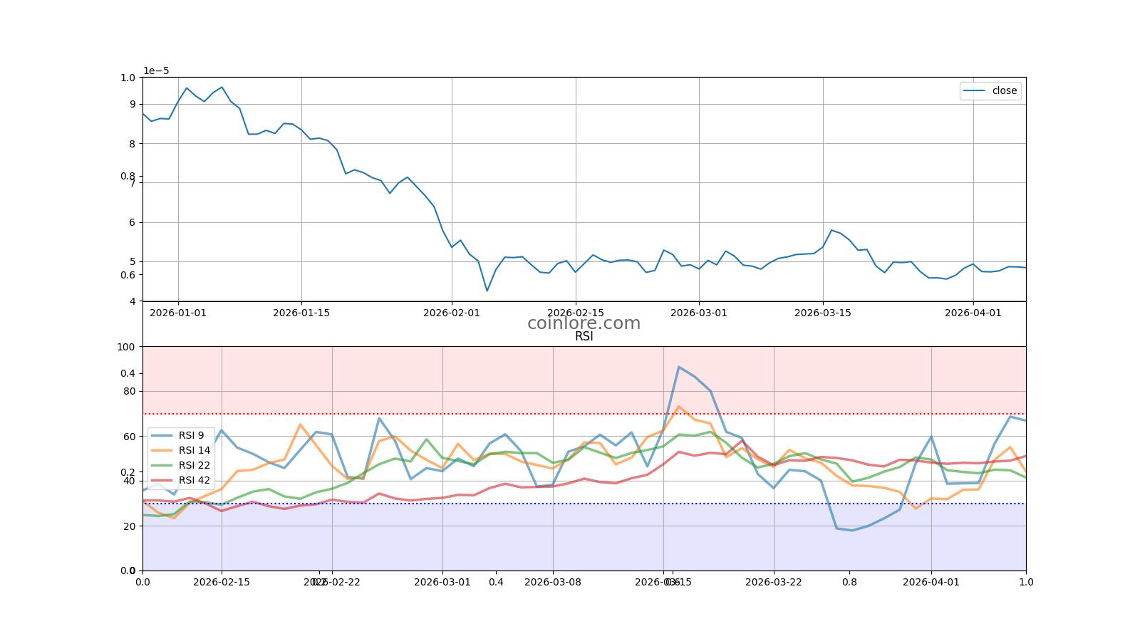 Bull Market RSI indicator