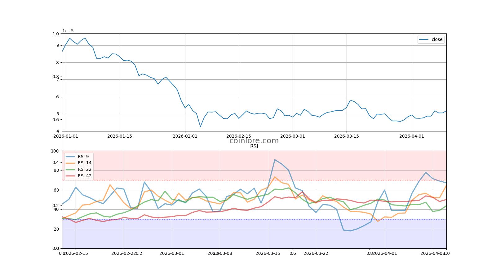 Bull Market RSI indicator