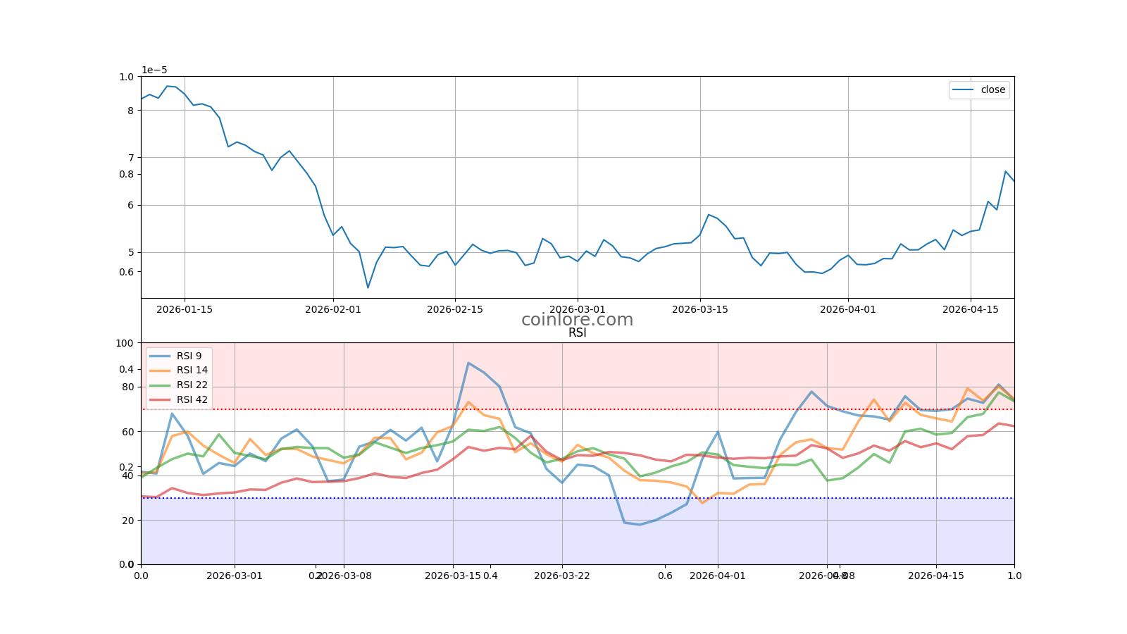Bull Market RSI indicator