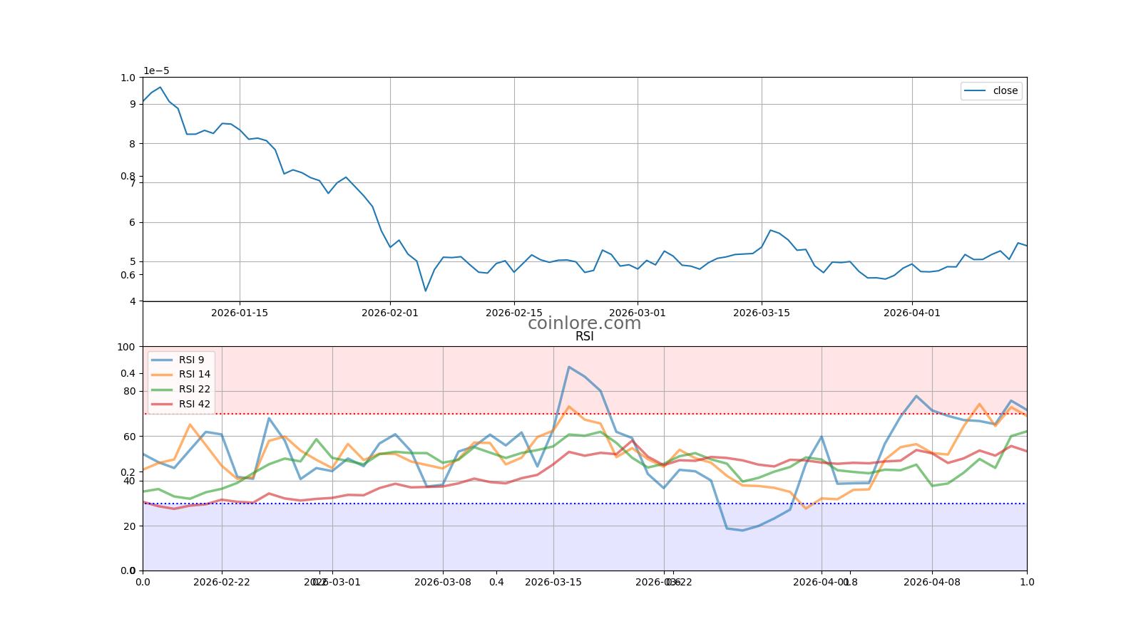 Bull Market RSI indicator