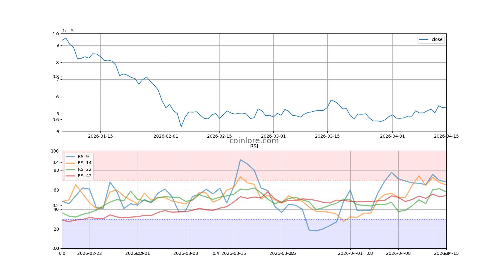 Bull Market RSI indicator