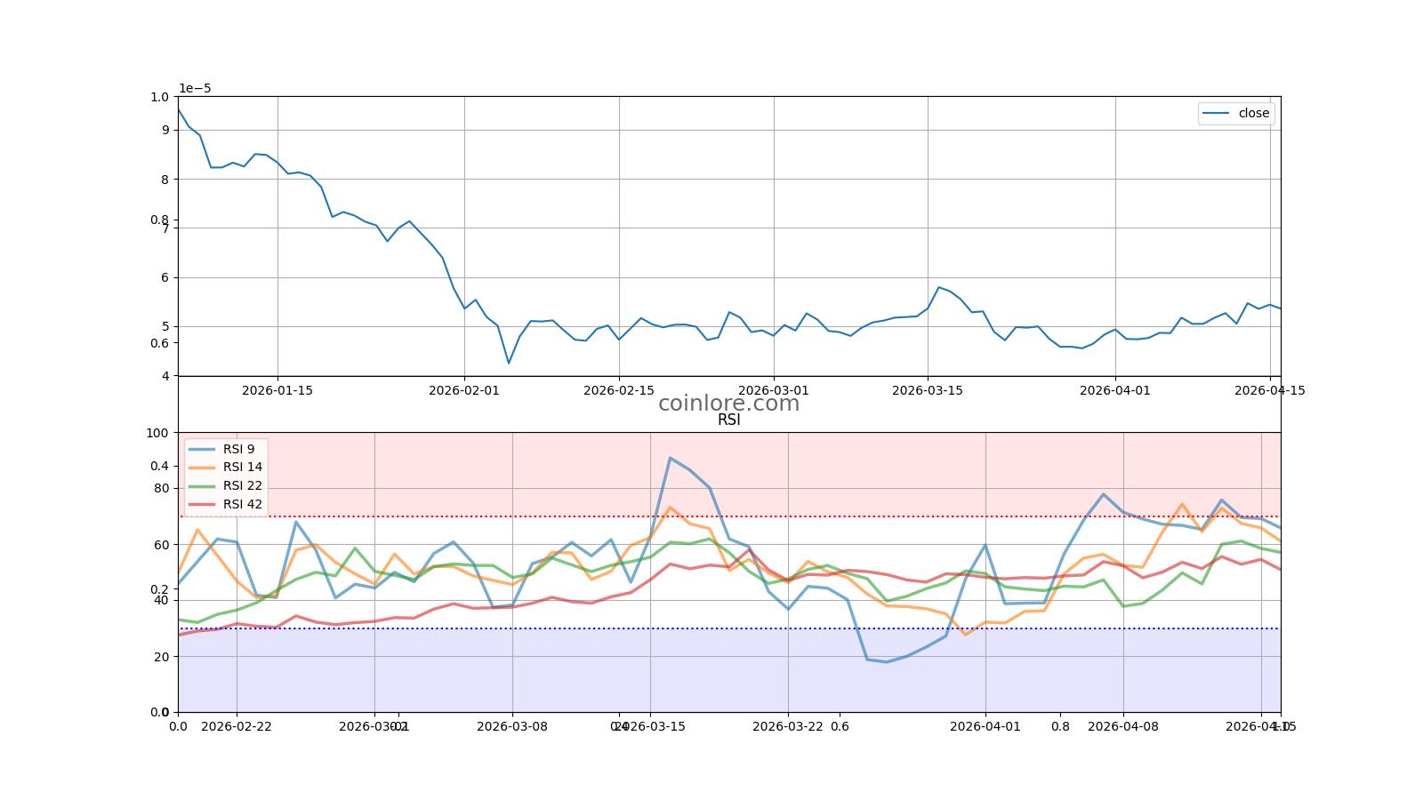 Bull Market RSI indicator
