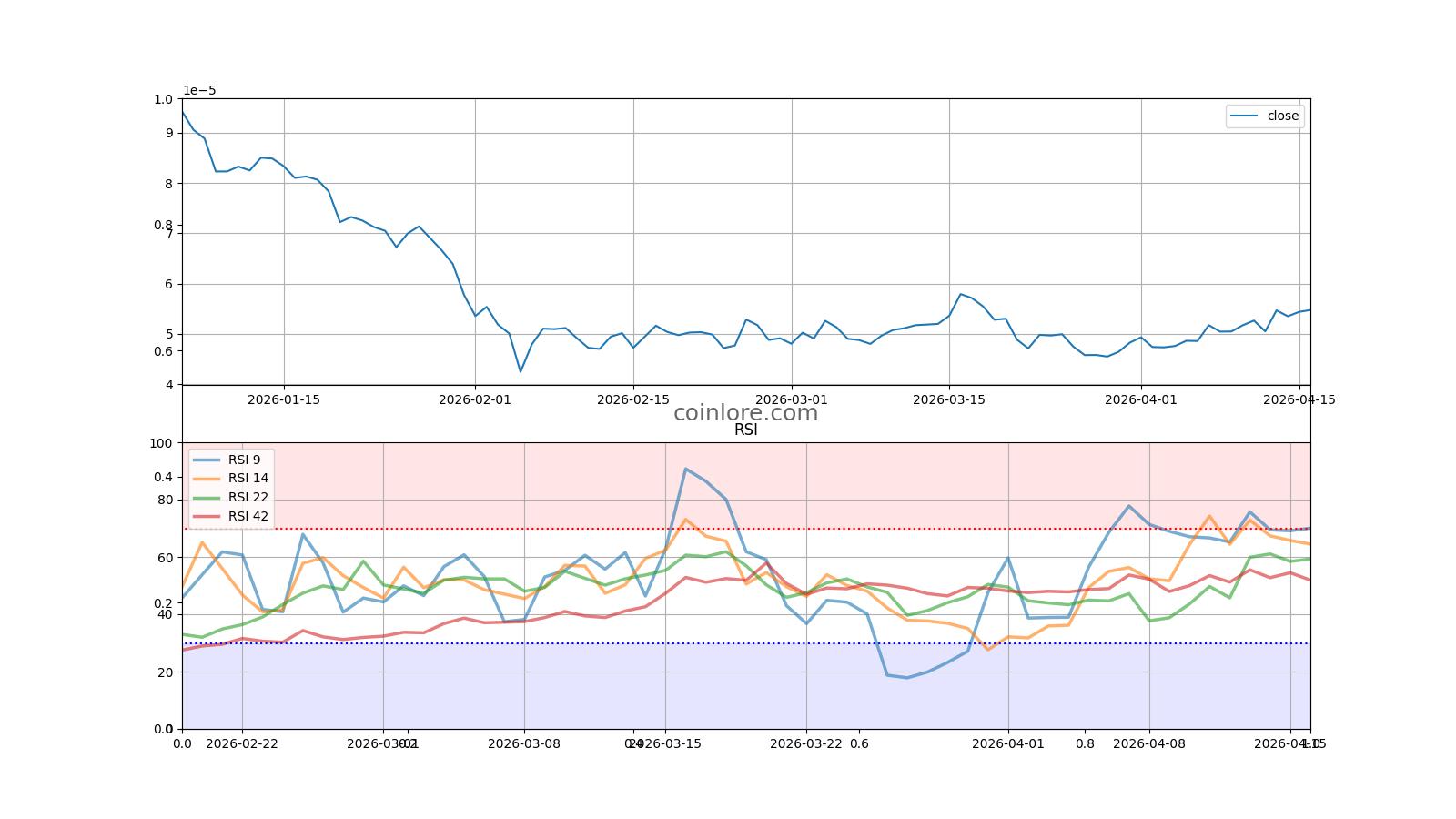 Bull Market RSI indicator