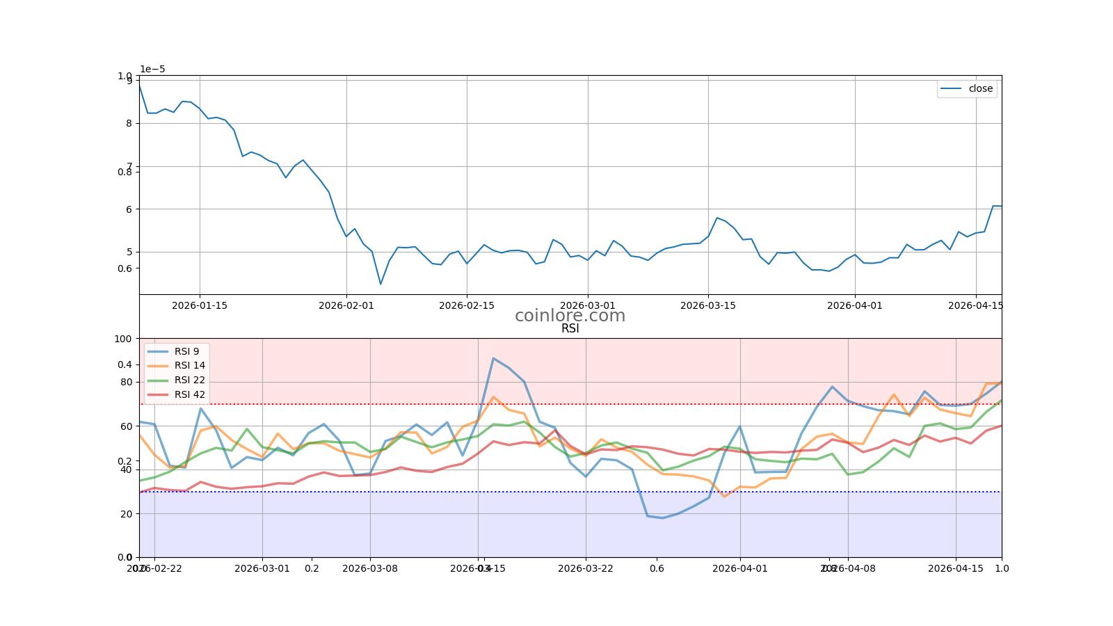 Bull Market RSI indicator
