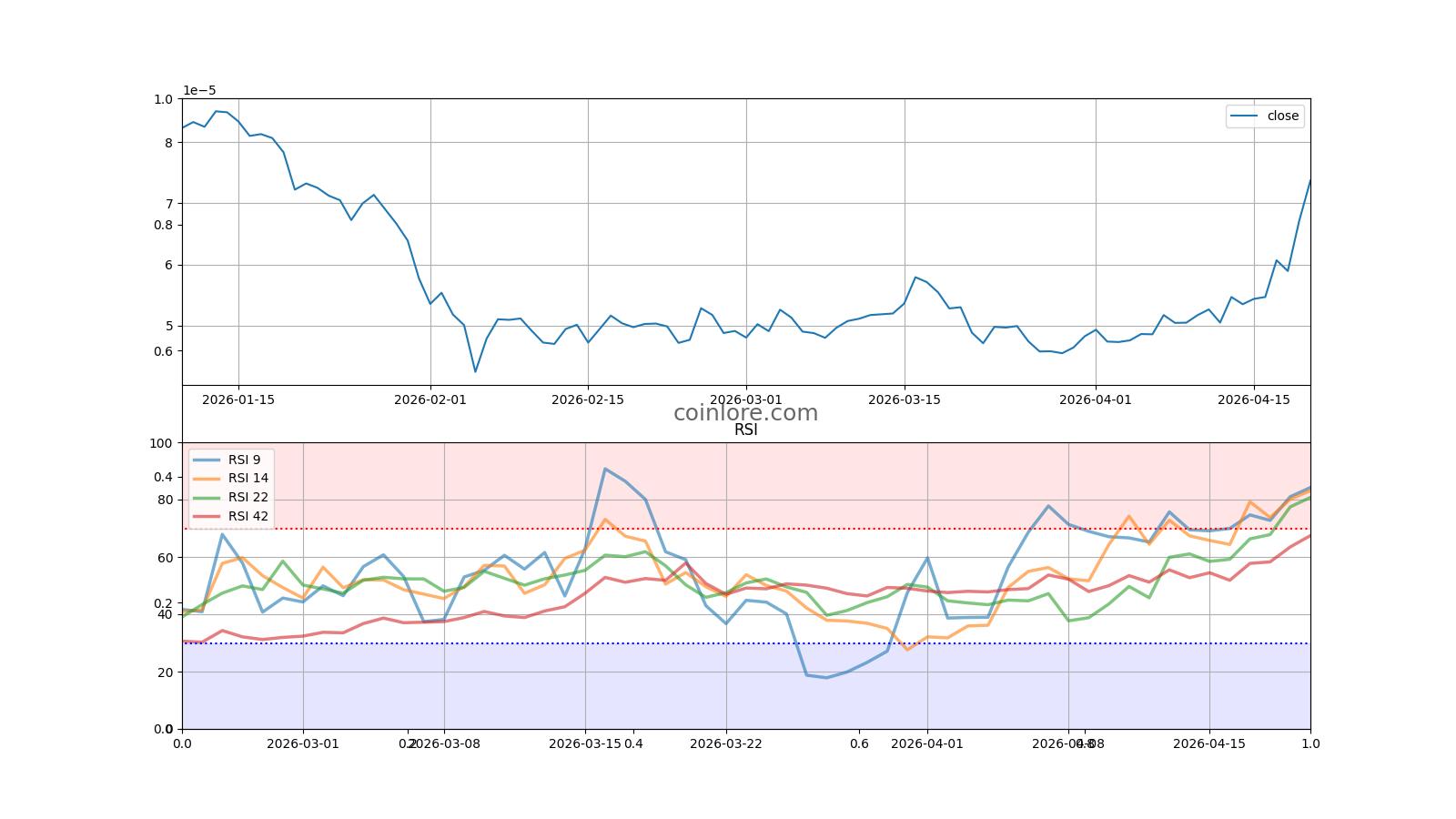 Bull Market RSI indicator
