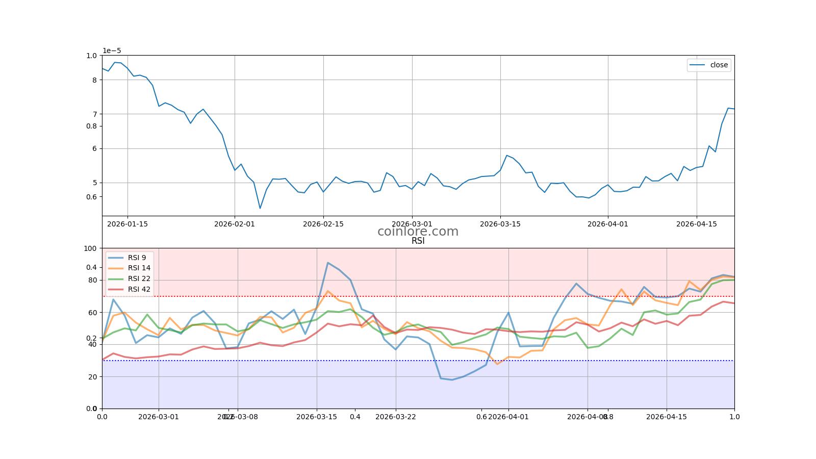 Bull Market RSI indicator