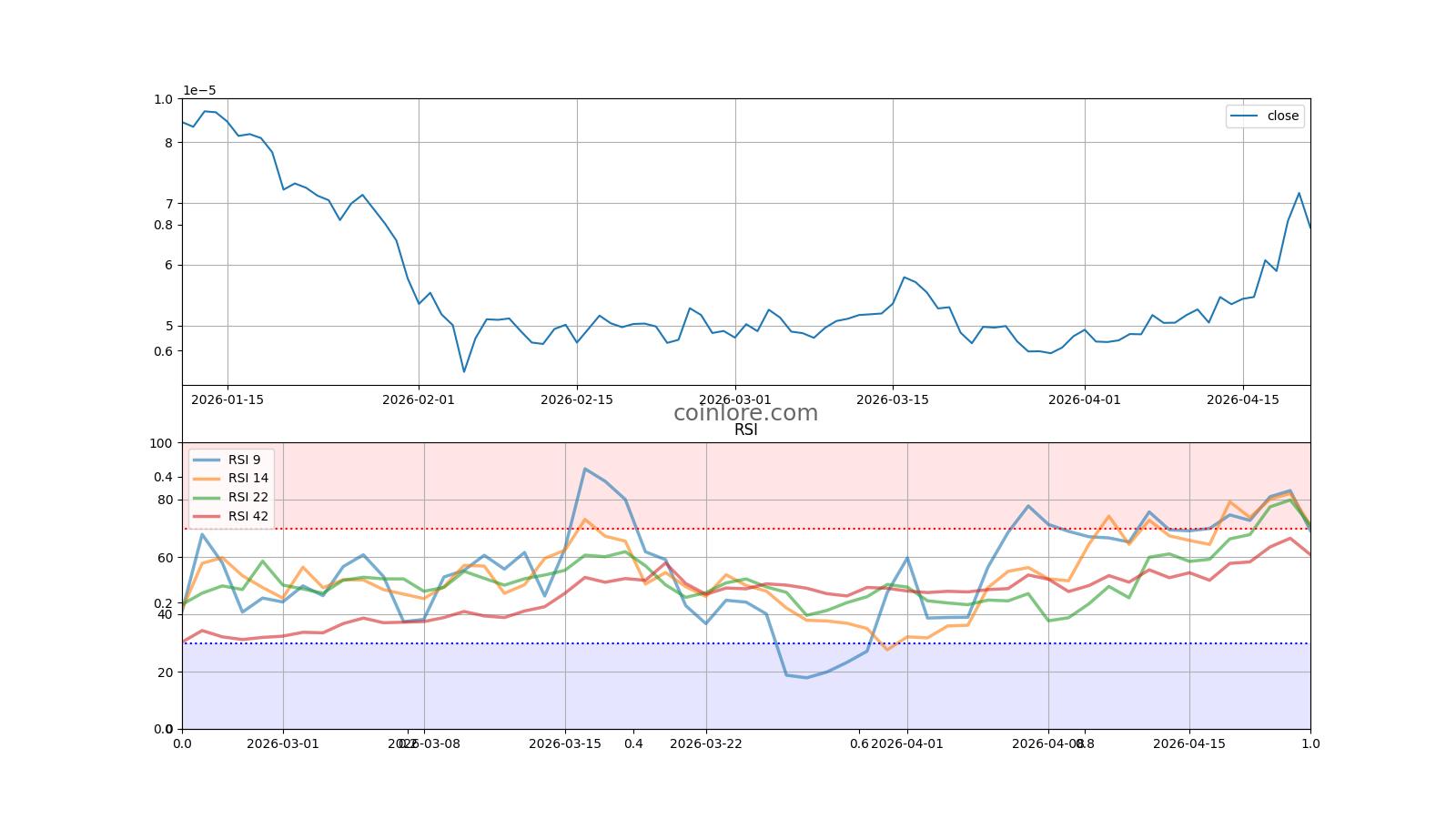 Bull Market RSI indicator