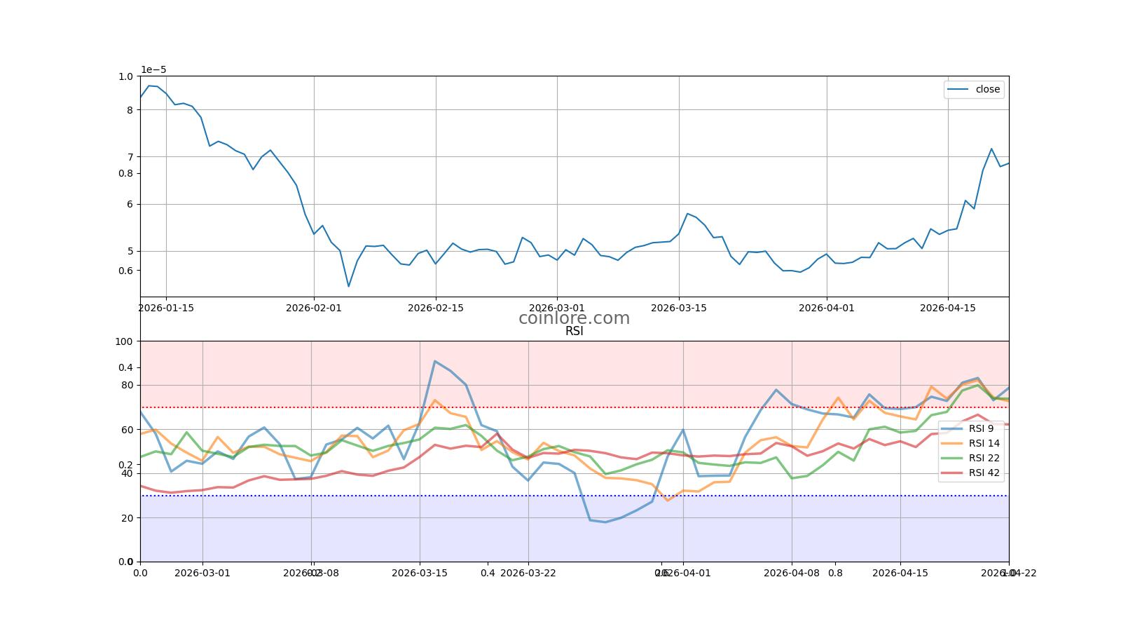 Bull Market RSI indicator