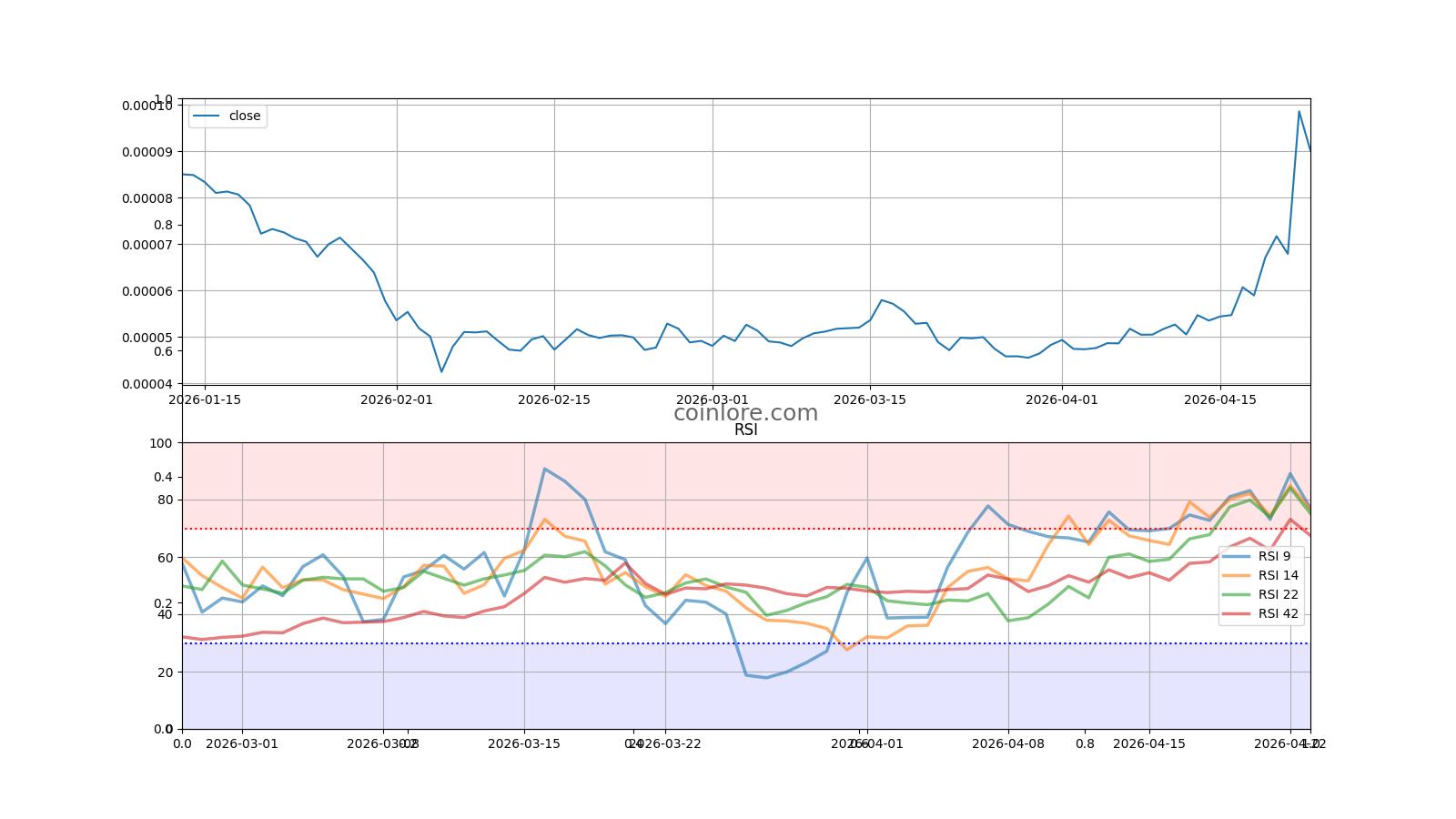 Bull Market RSI indicator