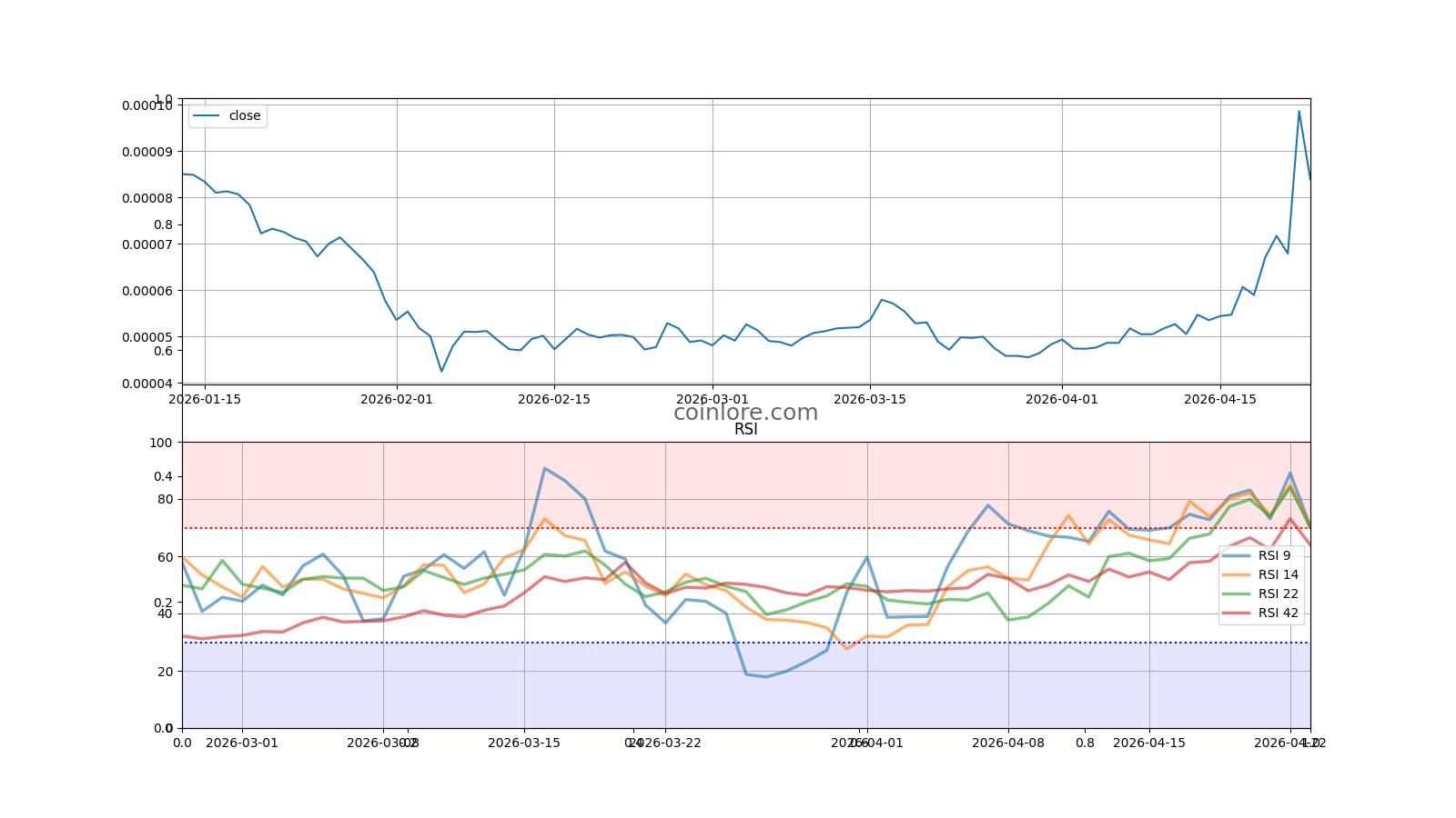 Bull Market RSI indicator