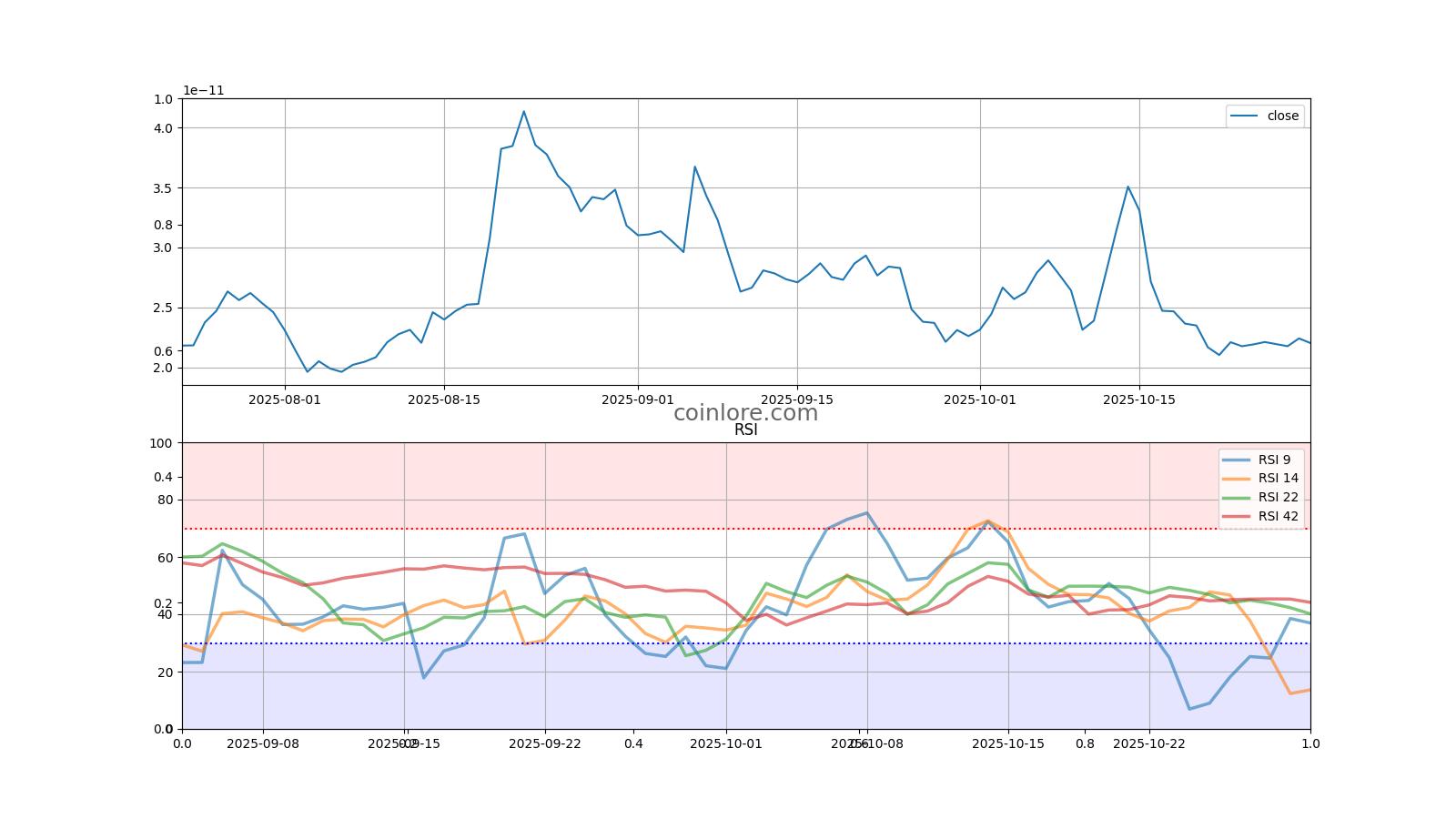 Bull Token RSI indicator