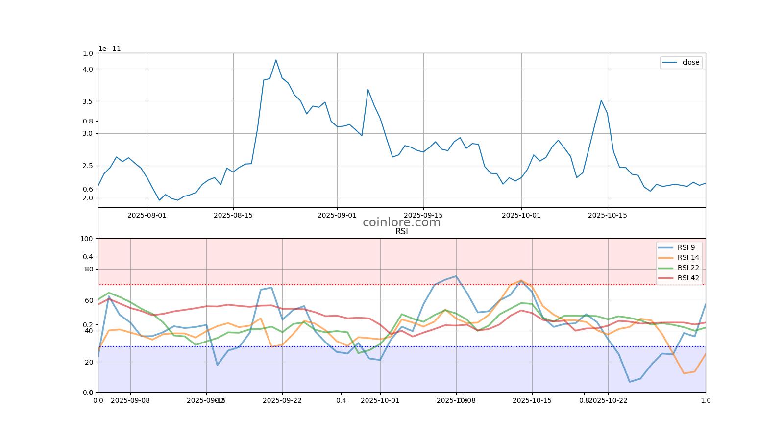 Bull Token RSI indicator
