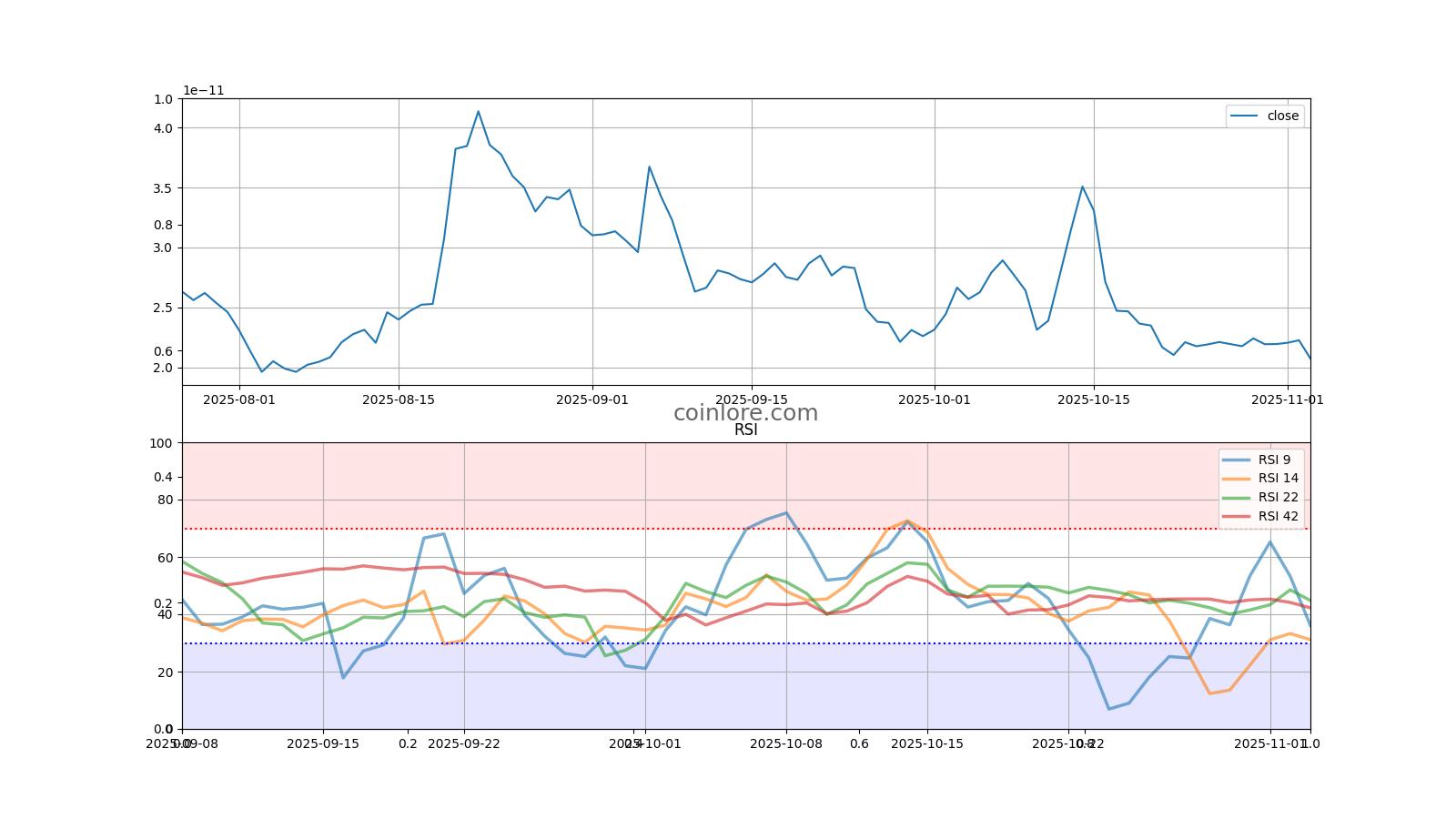 Bull Token RSI indicator