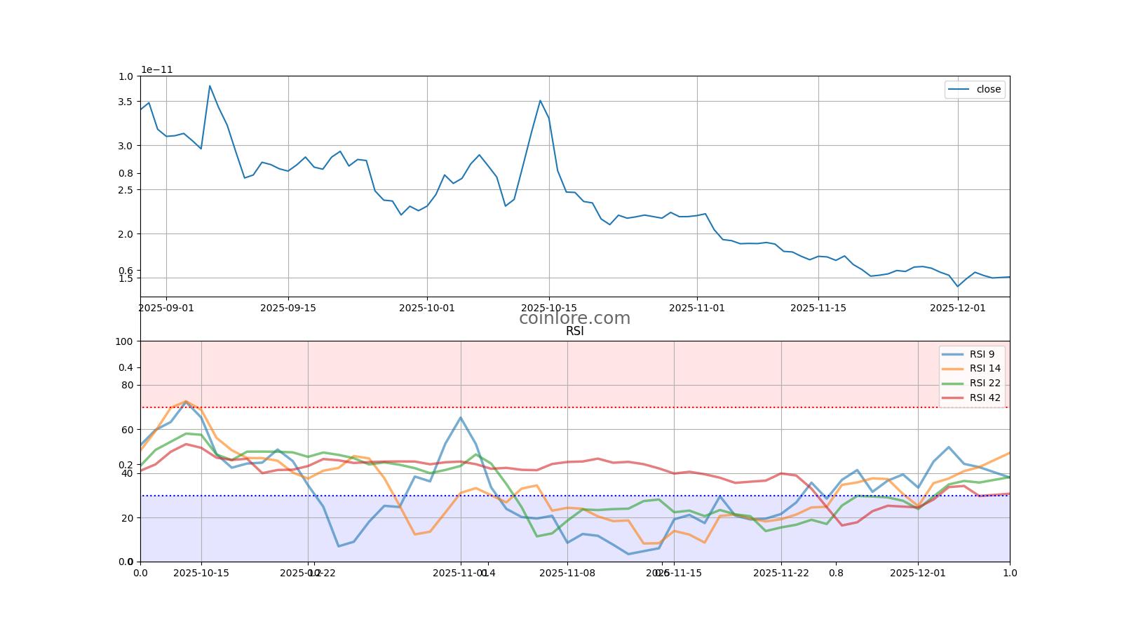 Bull Token RSI indicator