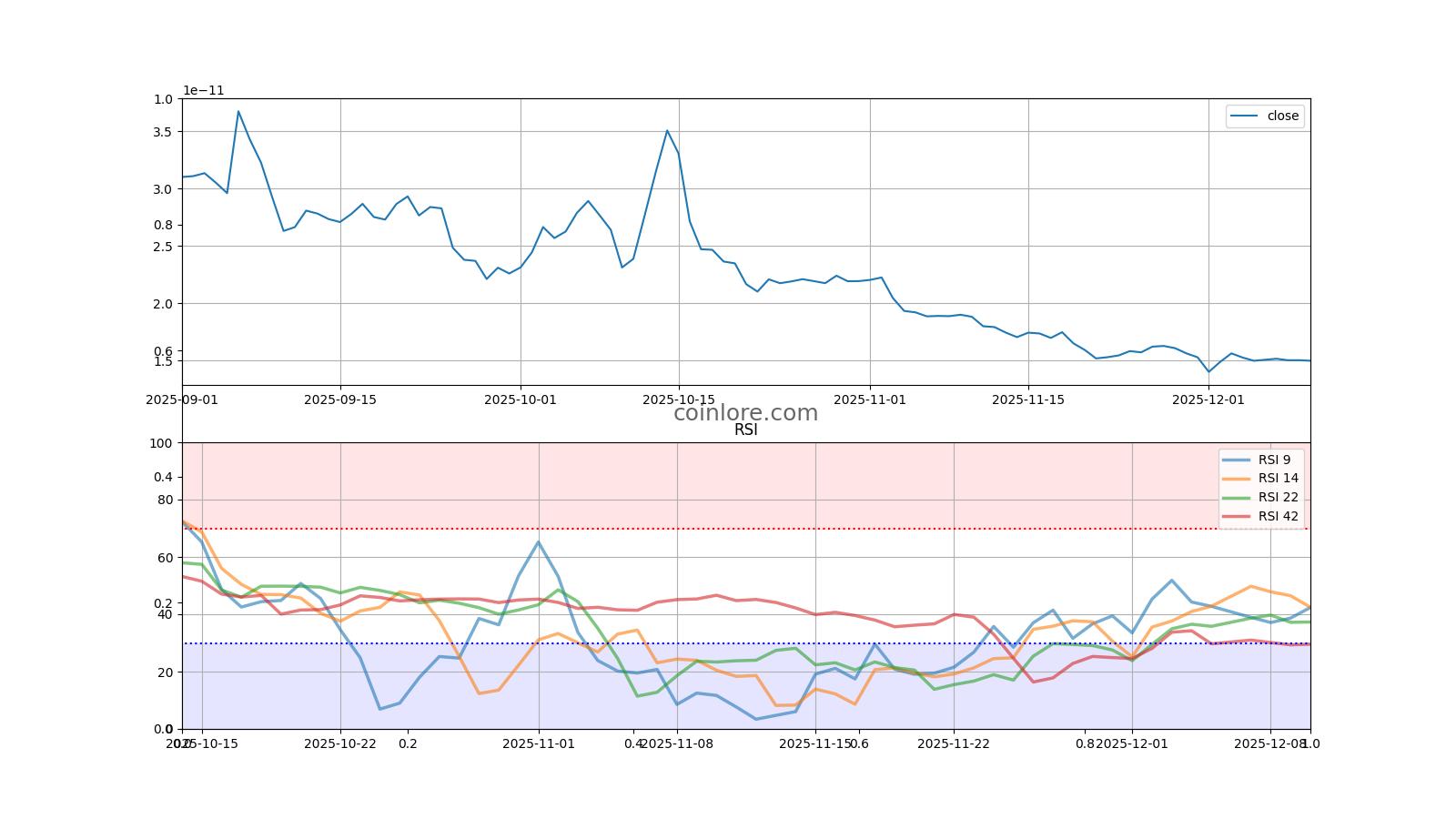 Bull Token RSI indicator