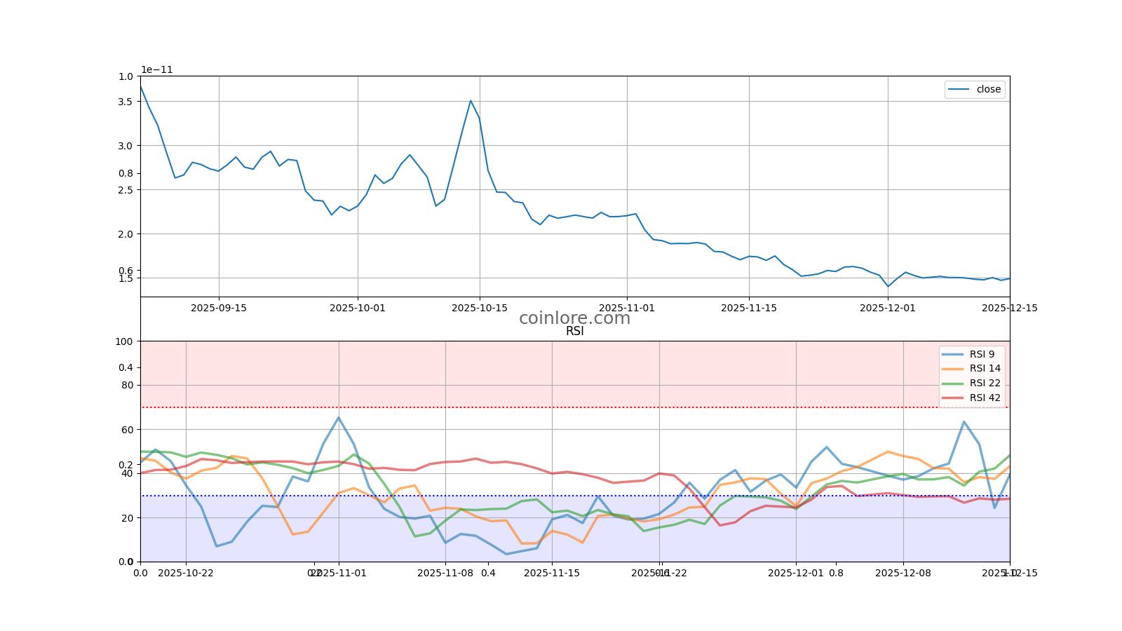 Bull Token RSI indicator