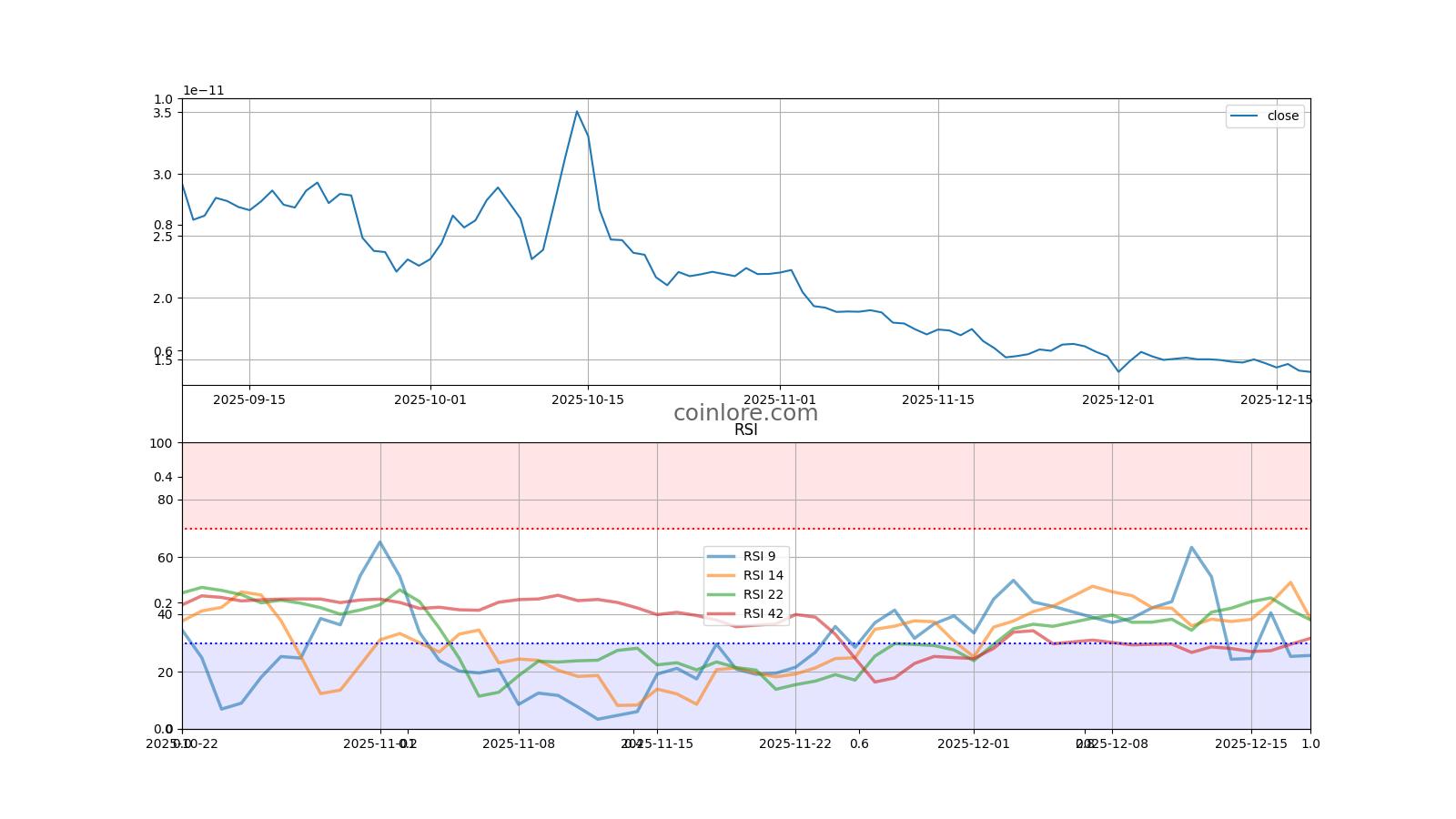 Bull Token RSI indicator