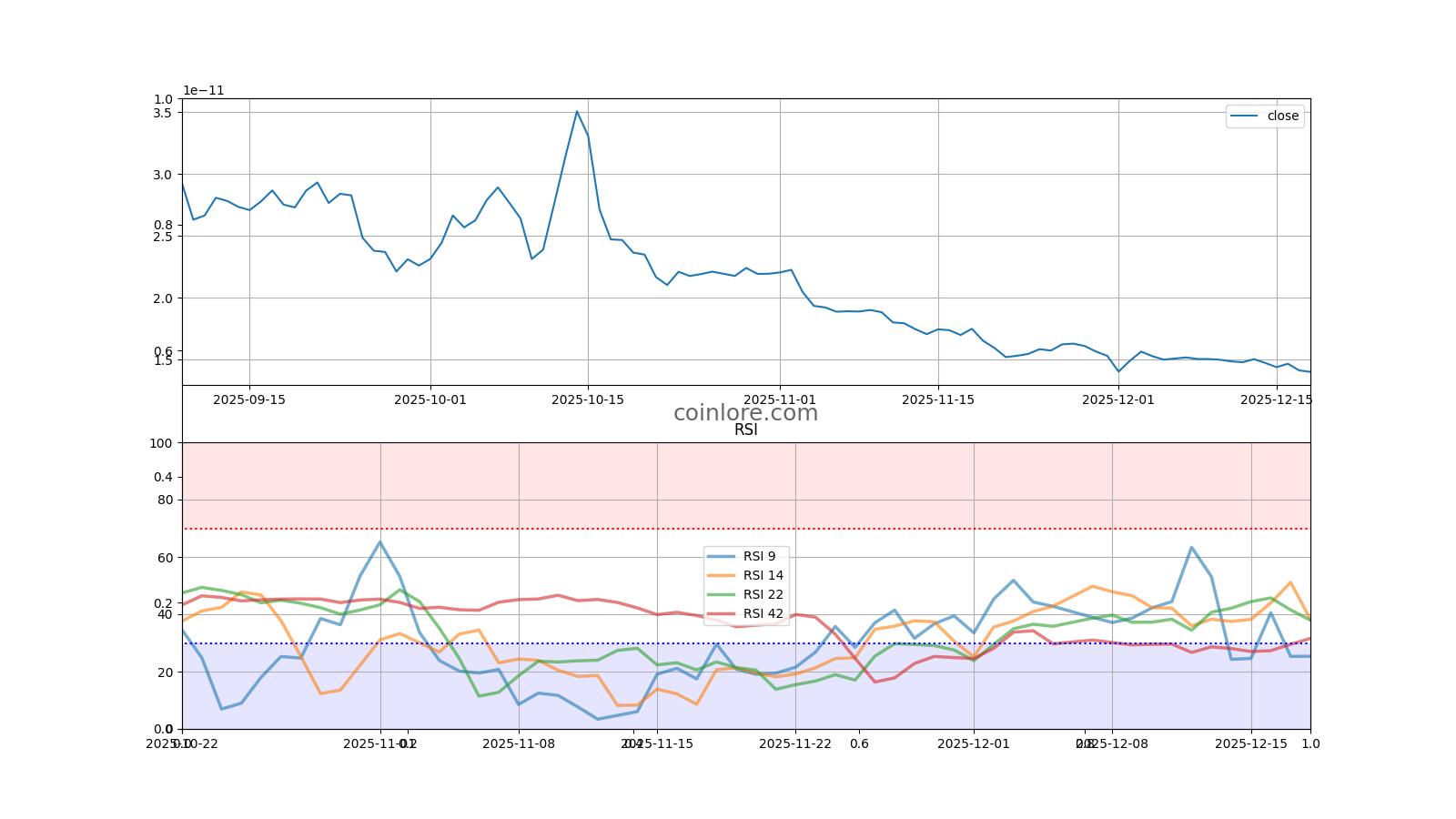 Bull Token RSI indicator