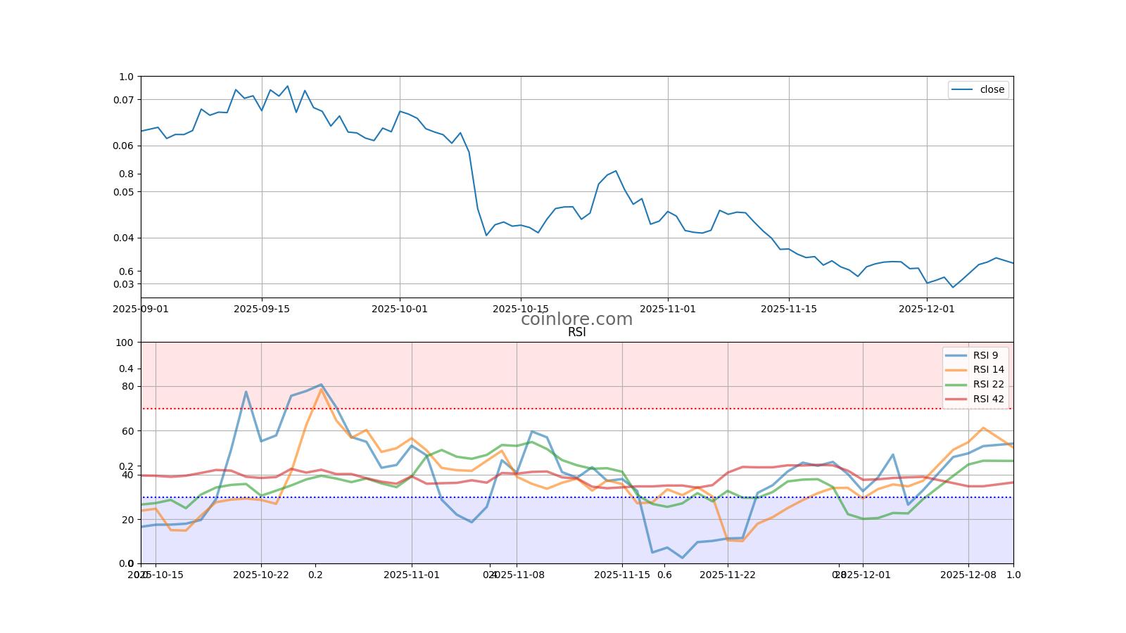 Bulla RSI indicator